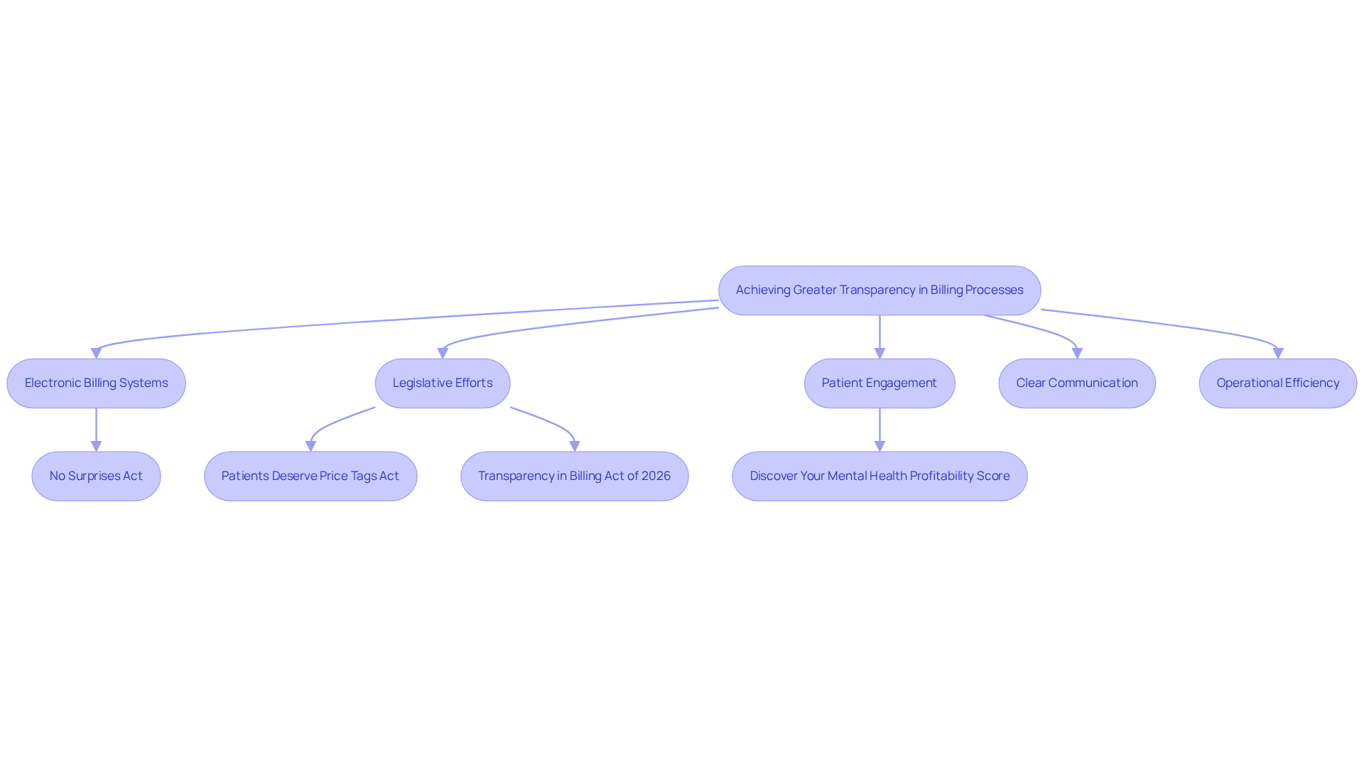 This flowchart illustrates the steps and initiatives that contribute to greater transparency in healthcare billing. Each box represents a key area of focus, and the arrows show how they connect and lead to improved patient experiences and operational success. This flowchart illustrates the steps and initiatives that contribute to greater transparency in healthcare billing. Each box represents a key area of focus, and the arrows show how they connect and lead to improved patient experiences and operational success.