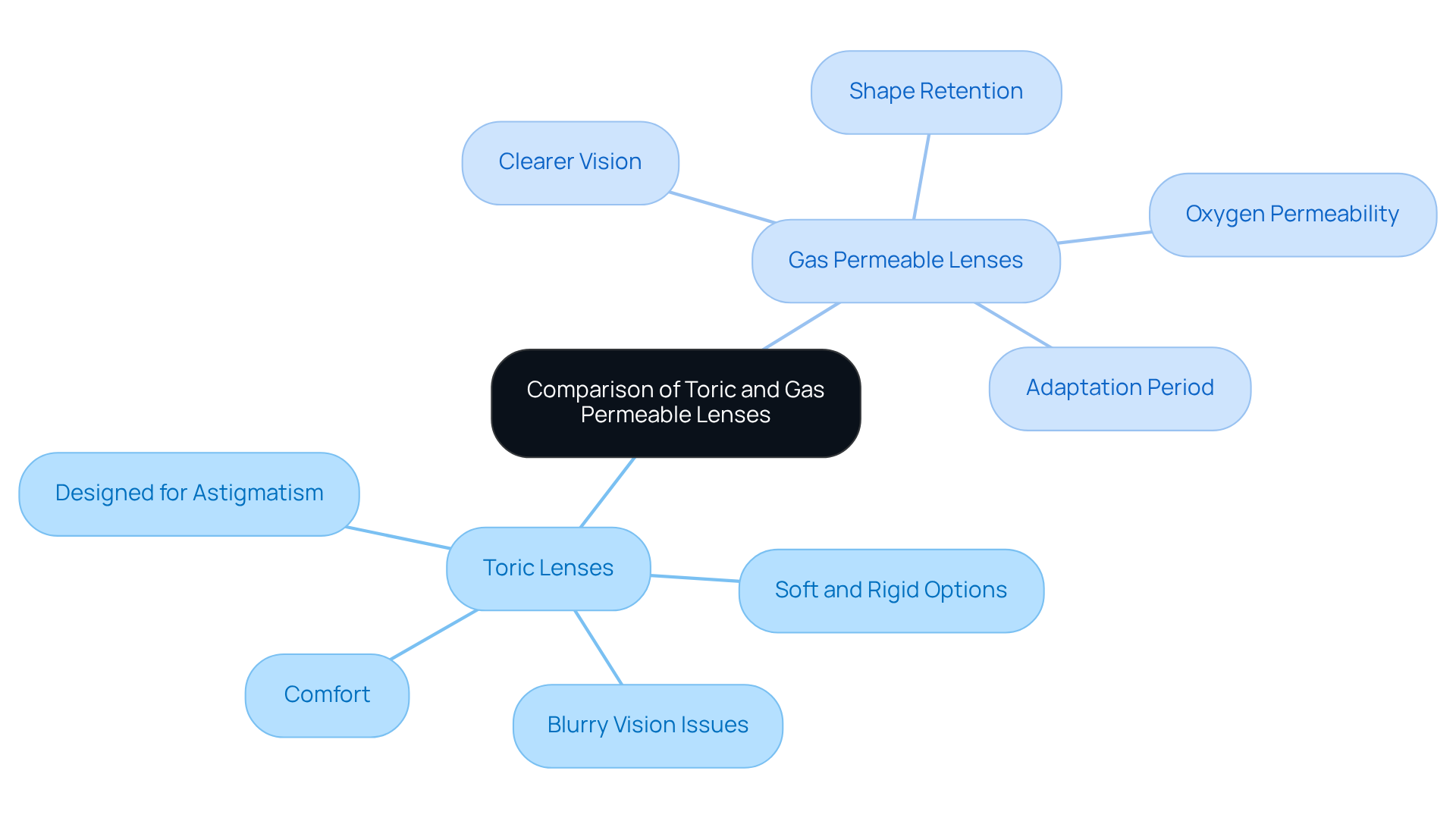 This mindmap helps you see the differences between toric and gas permeable lenses. Each branch shows key features and considerations, making it easier to understand which type might be best for your needs.