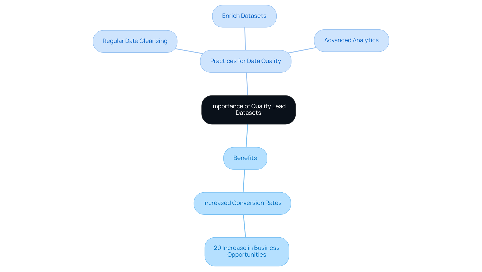 The central idea is about the importance of quality lead datasets. The branches show the benefits and practices to maintain data quality, helping you see how everything connects. The central idea is about the importance of quality lead datasets. The branches show the benefits and practices to maintain data quality, helping you see how everything connects.