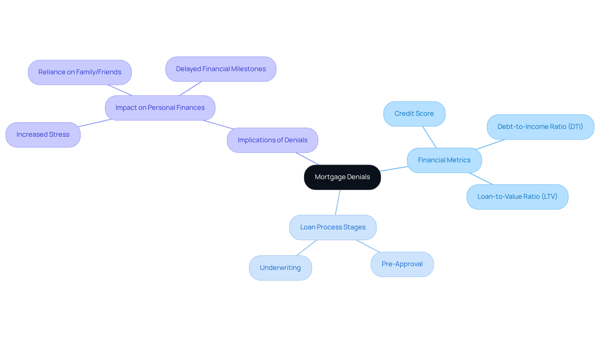 The central node represents the topic of mortgage denials, with branches showing key factors and stages that influence the approval process. Each branch highlights important metrics and their implications, helping you visualize how they interconnect. The central node represents the topic of mortgage denials, with branches showing key factors and stages that influence the approval process. Each branch highlights important metrics and their implications, helping you visualize how they interconnect.