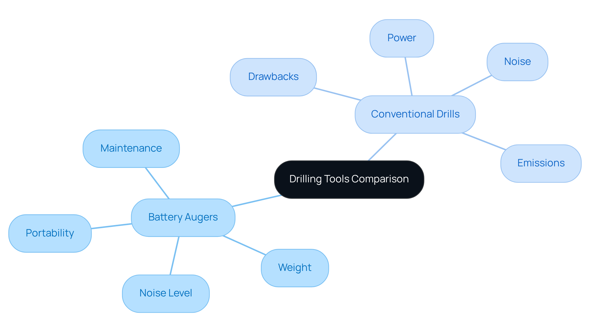 This mindmap shows the key differences between battery augers and conventional drills. Start at the center with the main topic, then explore the branches to see how each type of drill compares in terms of features and suitability for different tasks.