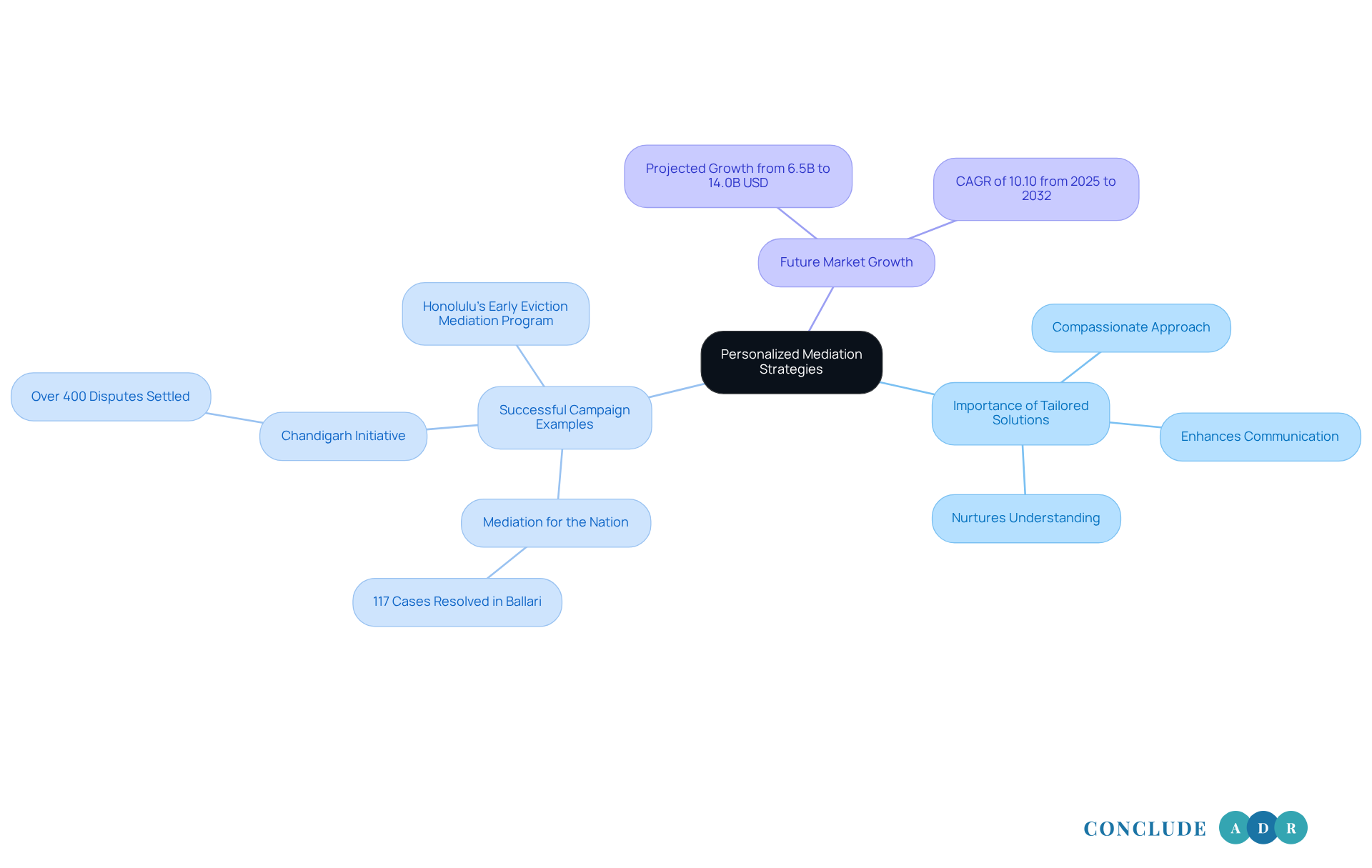 Start in the center with the main theme of personalized mediation. Branch out to see different aspects like its importance, successful examples, and future growth trends in conflict management. Start in the center with the main theme of personalized mediation. Branch out to see different aspects like its importance, successful examples, and future growth trends in conflict management.