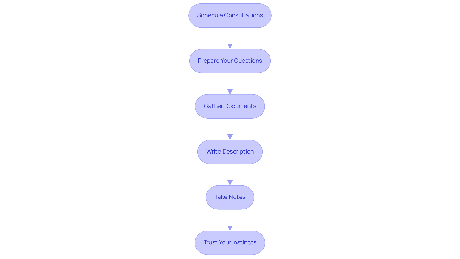 This flowchart guides you through the essential steps to take before meeting with a lawyer. Follow the arrows to see what you should do first and what comes next, ensuring you're fully prepared for your consultations. This flowchart guides you through the essential steps to take before meeting with a lawyer. Follow the arrows to see what you should do first and what comes next, ensuring you're fully prepared for your consultations.