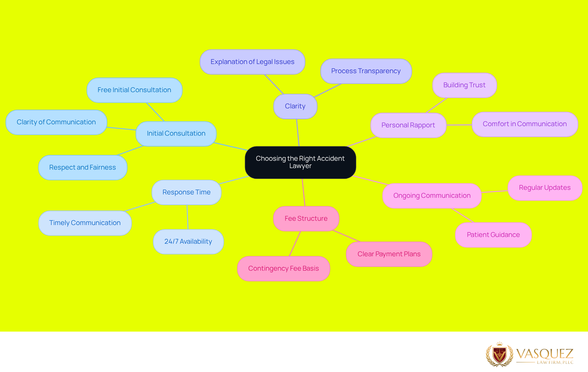 This mindmap helps you navigate the important aspects of selecting an accident lawyer. Start at the center with the main idea, then follow the branches to explore each factor that can influence your choice. Each branch represents a key consideration, and the sub-branches provide more details to guide your decision.