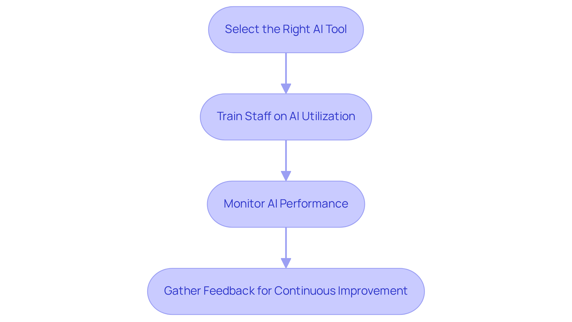 Each box represents a crucial step in the process of integrating AI into documentation practices. Follow the arrows to see how each step leads to the next, ensuring a smooth implementation. Each box represents a crucial step in the process of integrating AI into documentation practices. Follow the arrows to see how each step leads to the next, ensuring a smooth implementation.