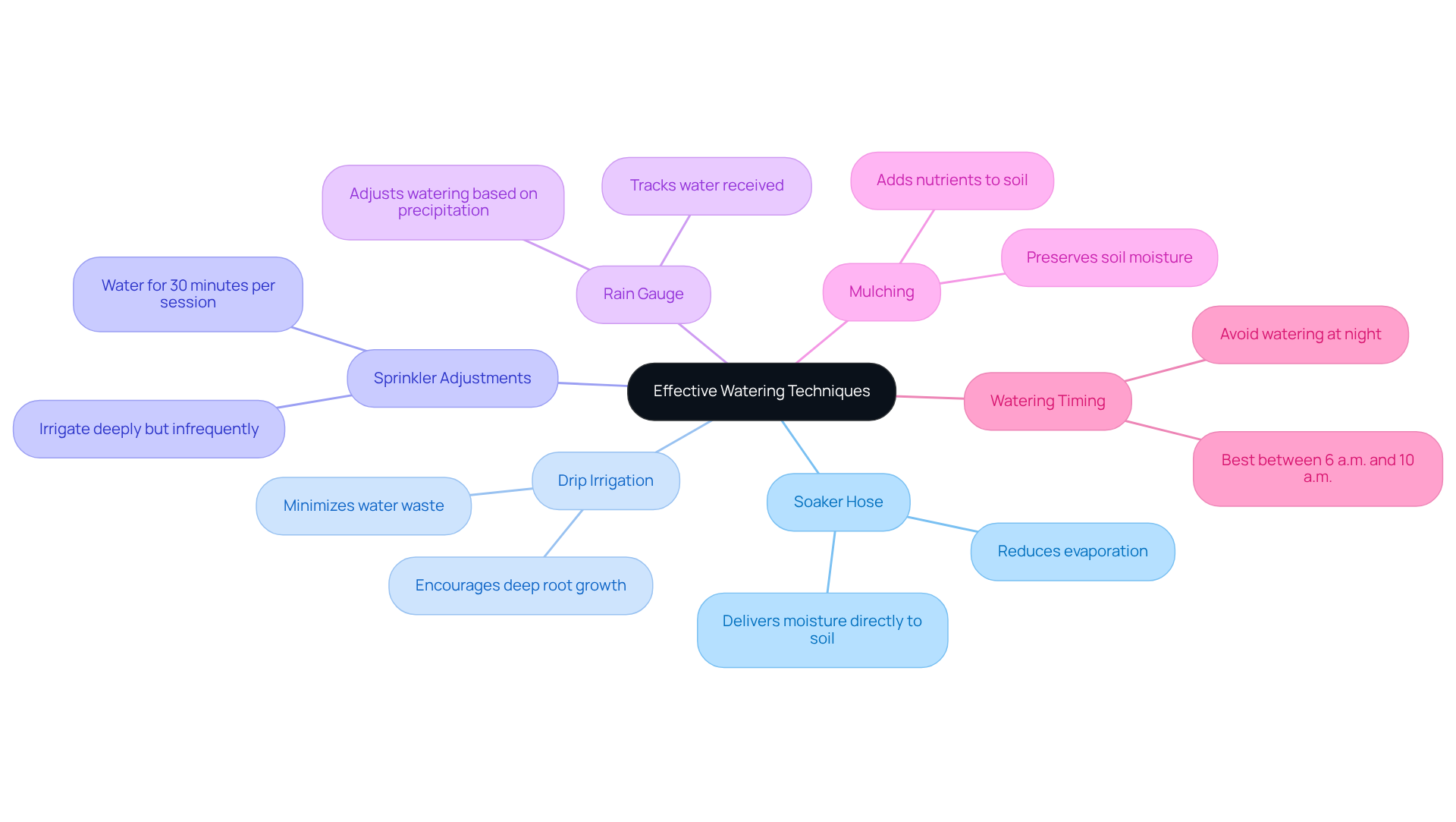 The center shows the main topic of watering techniques, and each branch represents a different method or tip. Follow the branches to explore how each technique contributes to efficient watering in your garden.