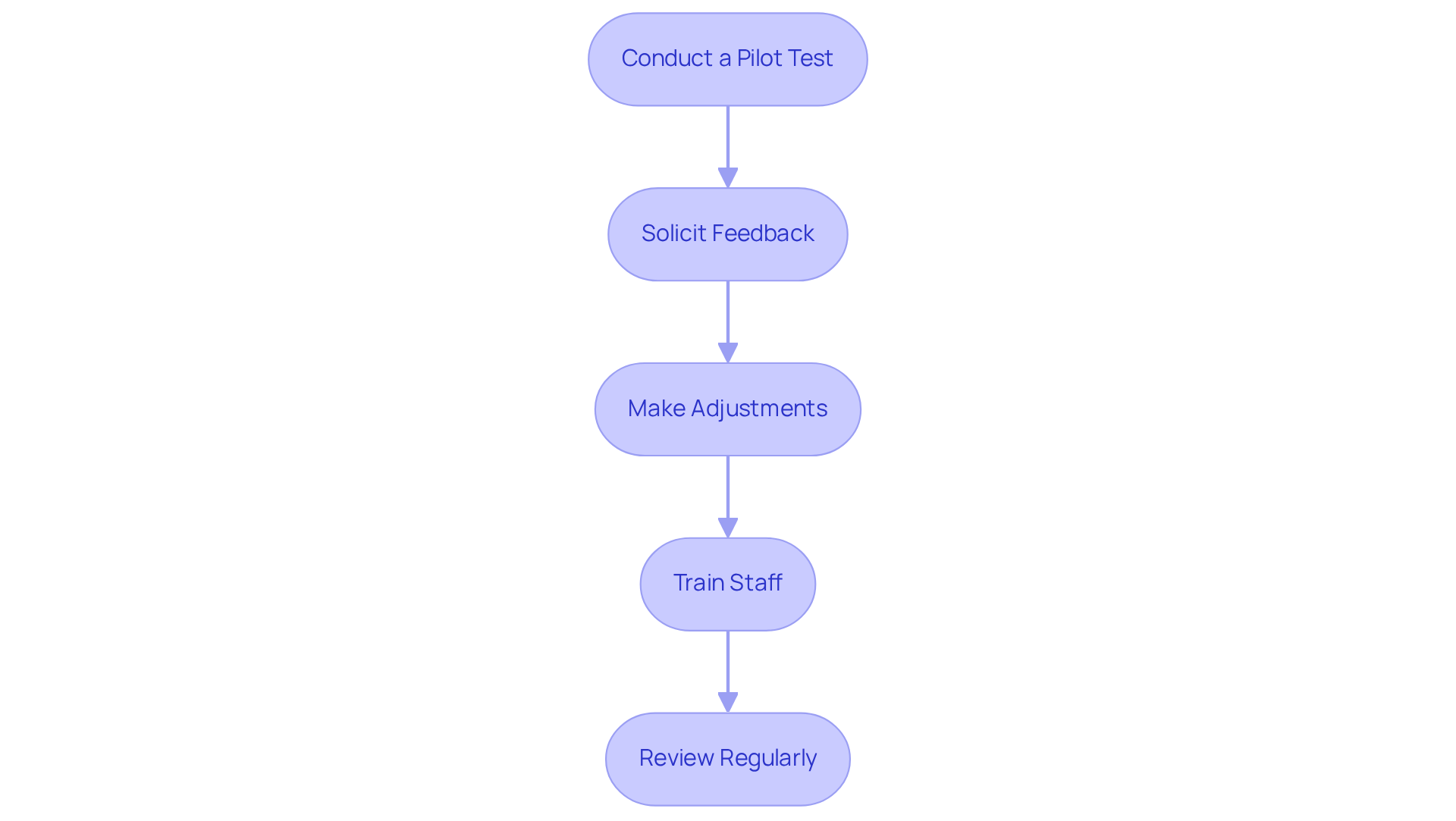 Each box represents a crucial step in improving the clinic note template — follow the arrows to see how to move from testing to training and ongoing review.