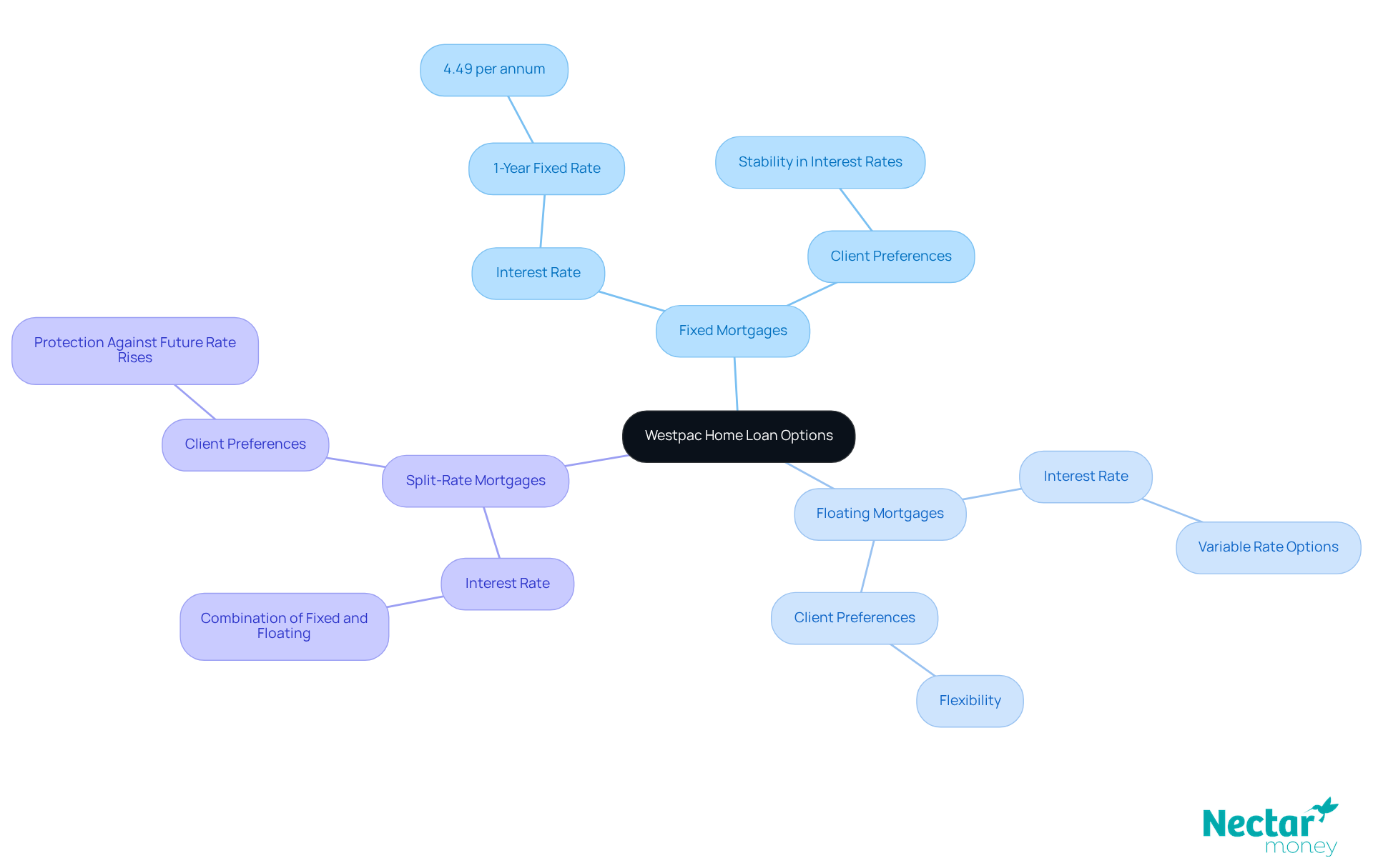 The center represents Westpac's home loan offerings, with branches showing different types of mortgages. Each branch breaks down into specifics like rates and features, helping you understand how each option meets various client needs.