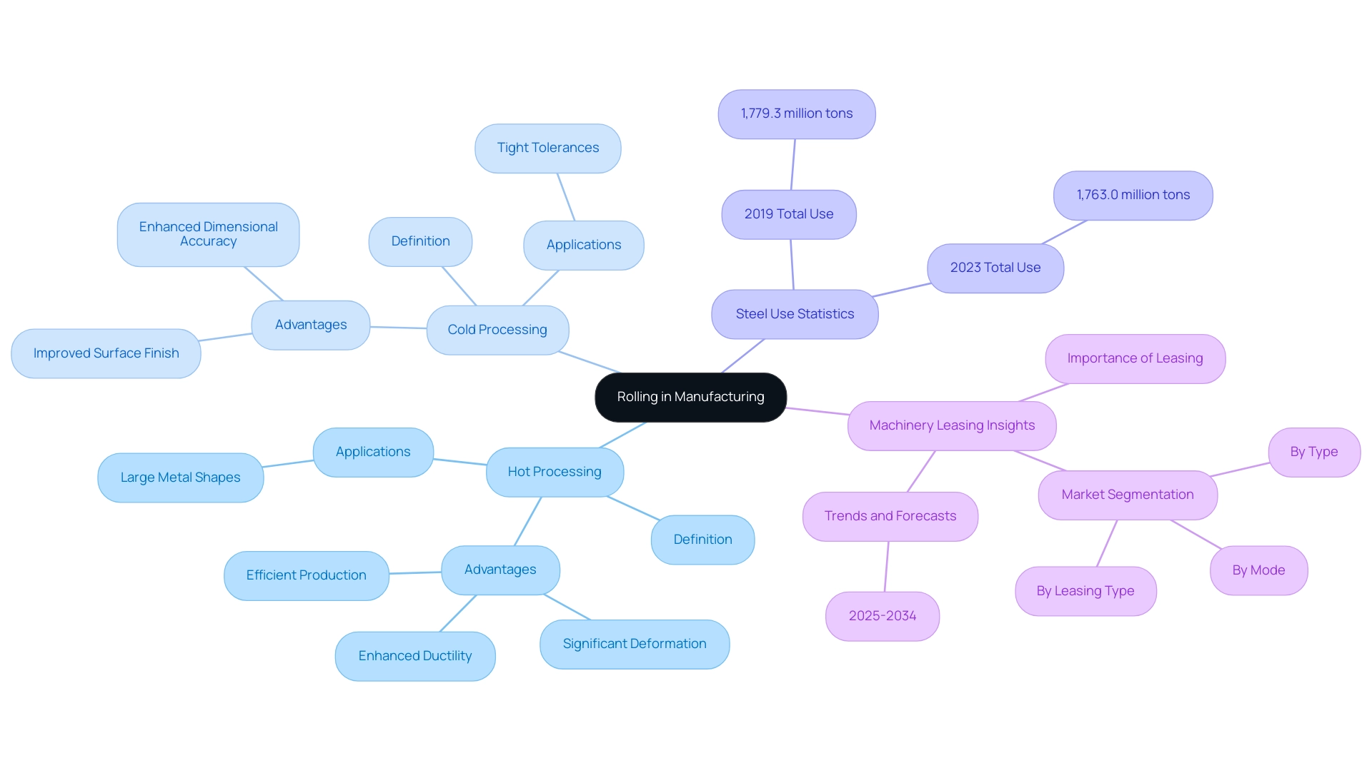 The central node represents the overall process of rolling, with branches indicating the two processing types and additional insights on industry trends.