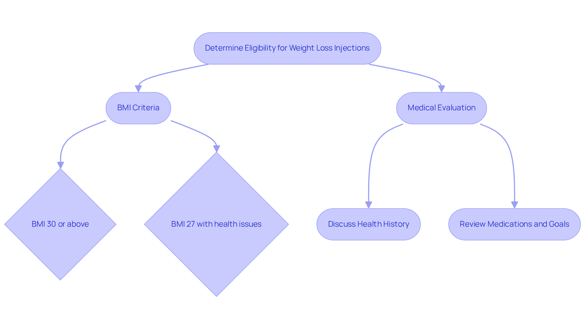 This flowchart guides you through the steps to determine if you can use weight loss injections. Start at the top and follow the arrows to see the criteria and evaluations needed. Each box represents an important step in the process, helping you understand what to consider before starting treatment.