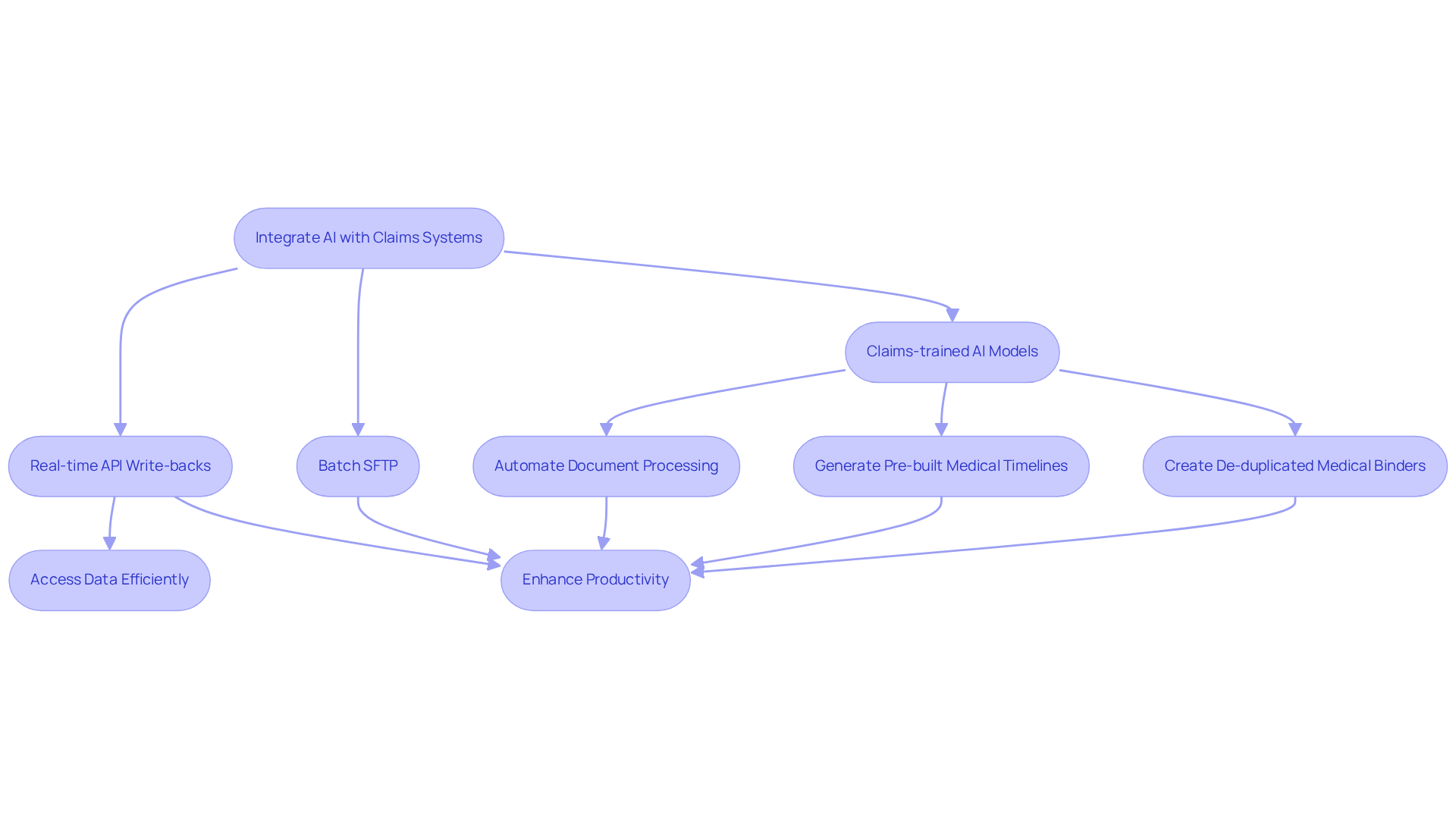 This flowchart shows how integrating AI features enhances the claims process. Follow the arrows to see how each feature contributes to improving efficiency and productivity. This flowchart shows how integrating AI features enhances the claims process. Follow the arrows to see how each feature contributes to improving efficiency and productivity.