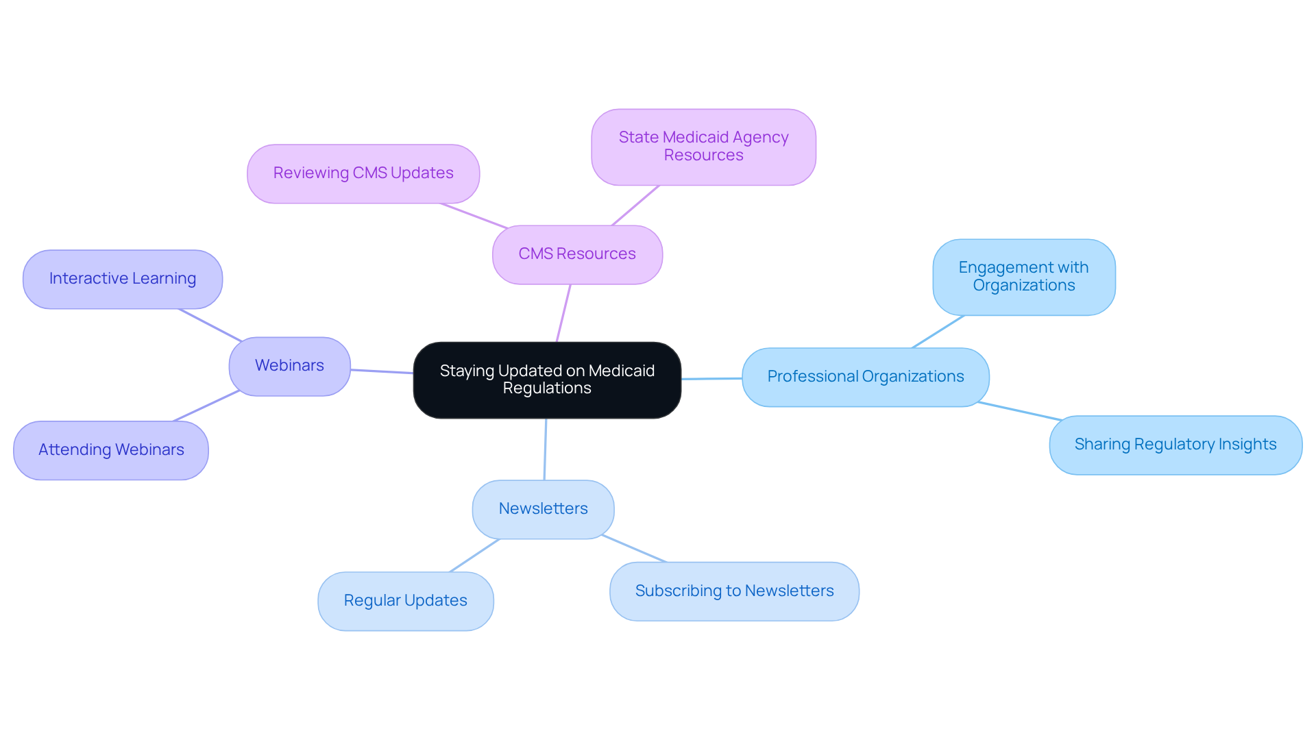 This mindmap shows how to stay informed about Medicaid regulations. Start at the center with the main idea, then follow the branches to see different strategies like joining organizations, subscribing to newsletters, and attending webinars. Each branch leads to specific actions that help ensure compliance.