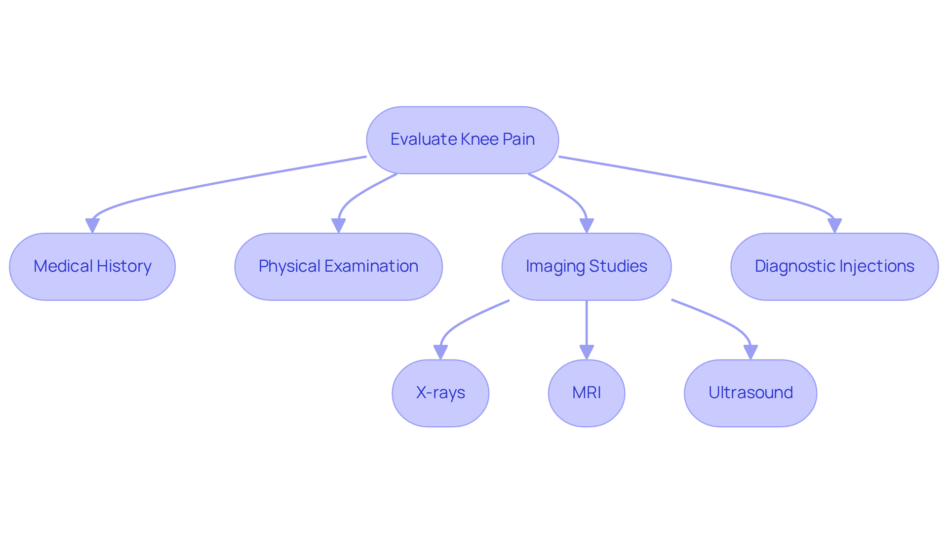 Follow the arrows to see the steps involved in diagnosing knee pain. Each box represents a method used to understand the pain better, starting from gathering medical history to advanced imaging techniques.
