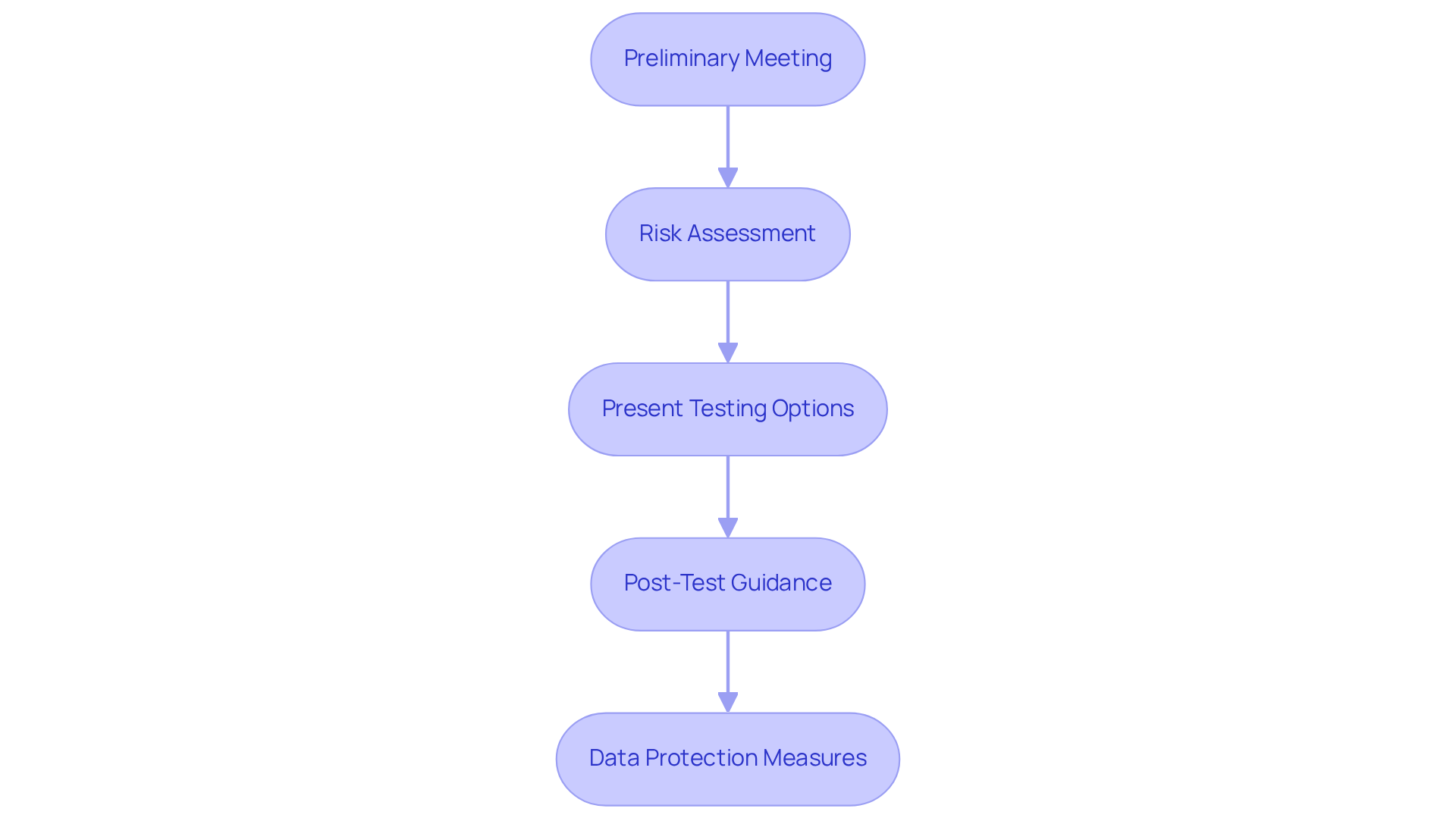Each box represents a step in the genetic counseling journey. Follow the arrows to see how the process unfolds from the initial meeting to data protection.