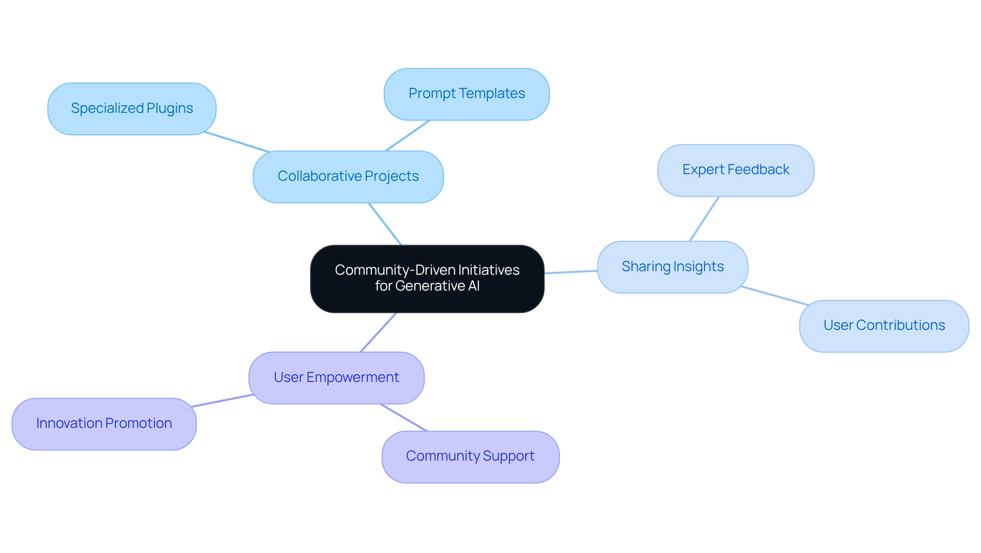 The center represents the main theme of community initiatives, with branches showing how different efforts contribute to enhancing generative AI. Each sub-branch provides specific examples of initiatives and their impacts.