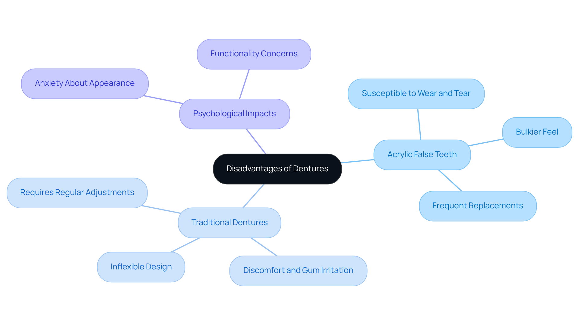 The central node represents the overall topic, while the branches show specific disadvantages of each type of denture. The colors help differentiate between acrylic and traditional options, making it easier to compare.