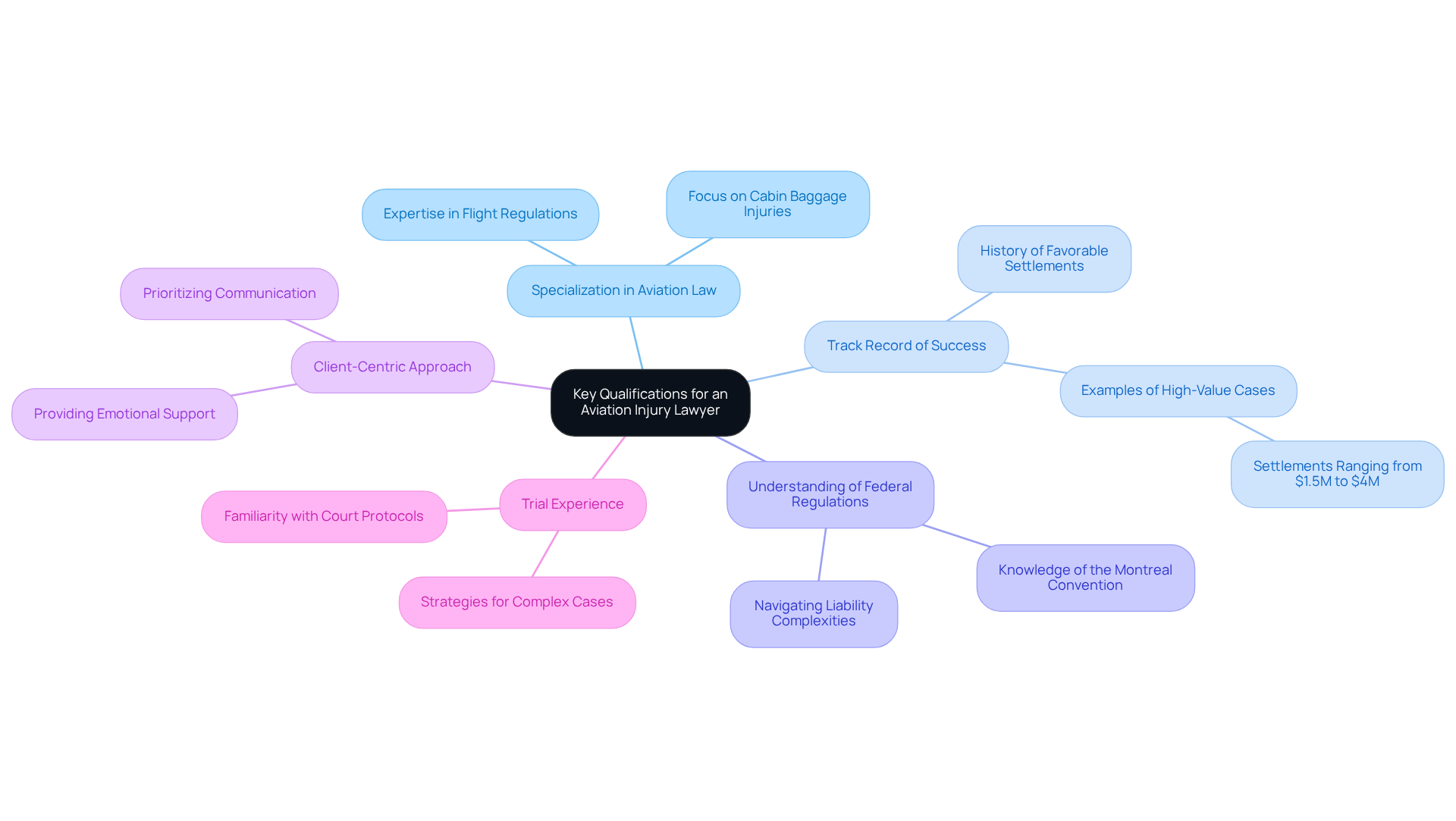 The center represents the main topic, while the branches show the important qualifications to look for in a lawyer. Each qualification is a step towards finding the right legal support after an aviation incident.