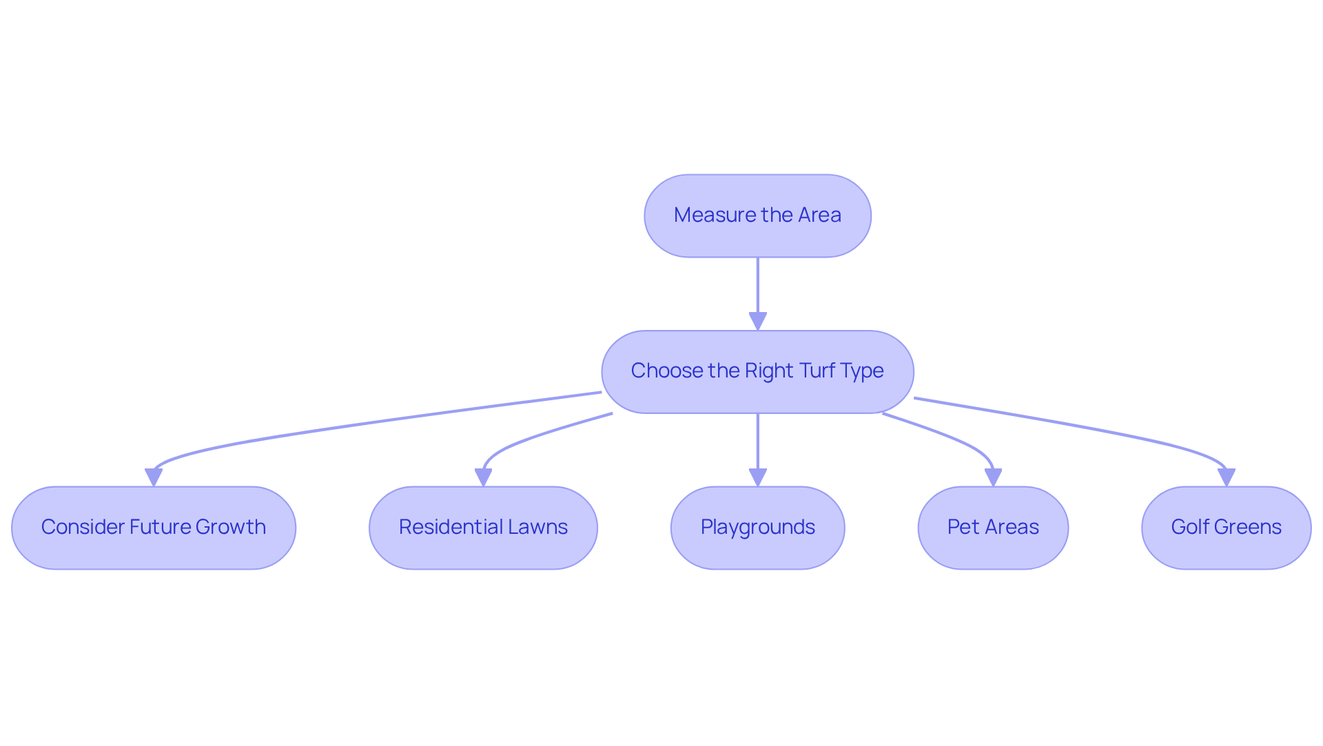 Follow the arrows to see the steps for estimating turf installation costs. Each box represents a key action, and the sub-boxes under turf type show specific options for different needs. Follow the arrows to see the steps for estimating turf installation costs. Each box represents a key action, and the sub-boxes under turf type show specific options for different needs.