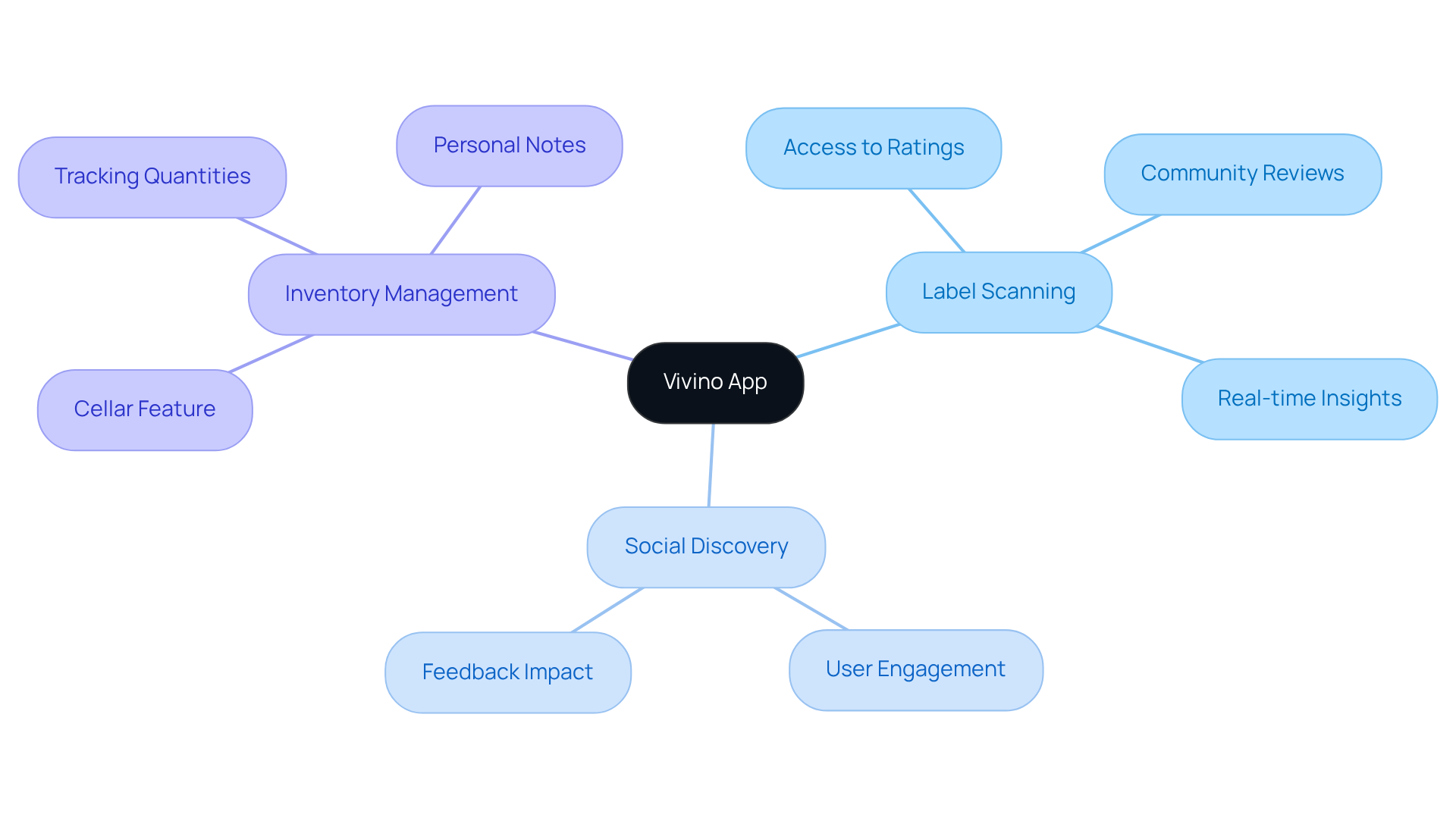 The central node represents the Vivino app, with branches showing its main features and how they benefit users and wine shop owners. Each color-coded branch helps you navigate through the app's functionalities and their impacts.