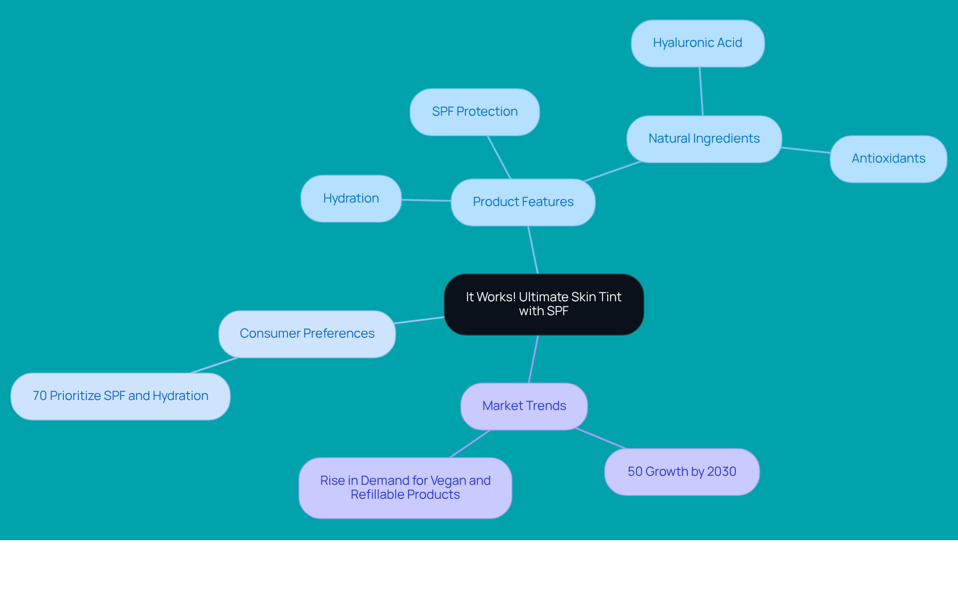 This mindmap showcases the main product, its features, consumer demands, and market trends. Each branch represents a different aspect of the product and its relevance, helping you to see how everything connects.
