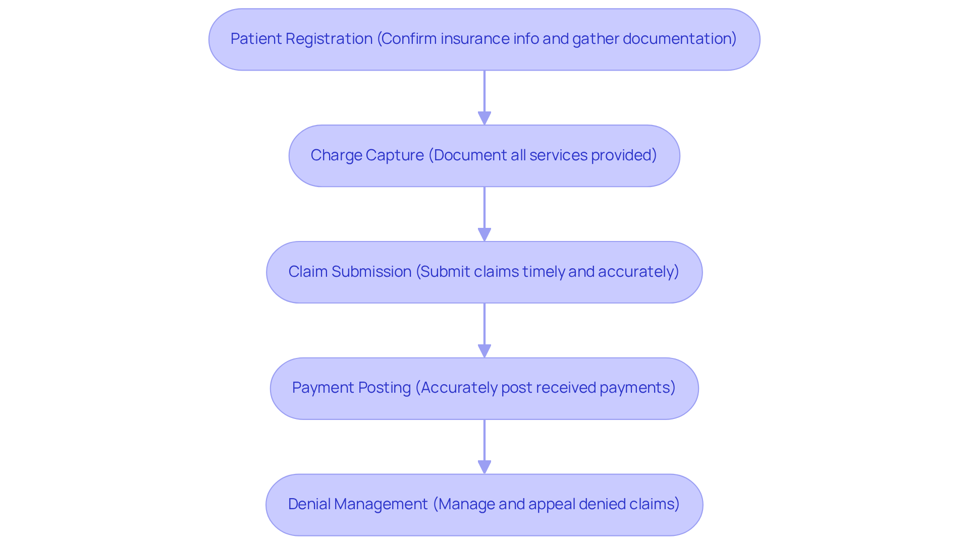 This flowchart outlines the steps involved in managing revenue for mental health clinics. Each box represents a crucial stage in the process, from registering patients to managing denied claims. Follow the arrows to see how each step leads to the next, ensuring a smooth financial journey for healthcare services. This flowchart outlines the steps involved in managing revenue for mental health clinics. Each box represents a crucial stage in the process, from registering patients to managing denied claims. Follow the arrows to see how each step leads to the next, ensuring a smooth financial journey for healthcare services.