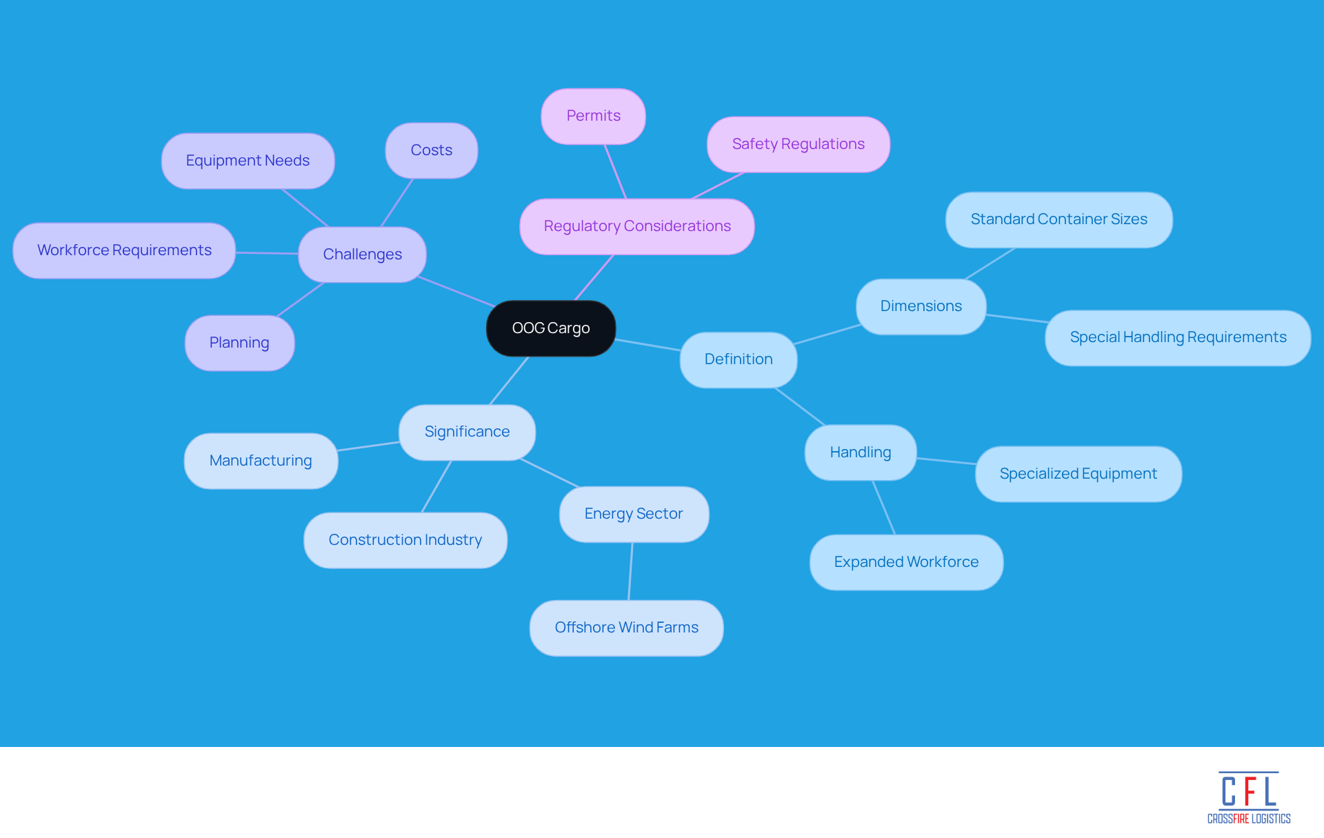 The central node represents OOG cargo, with branches showing its definition, significance in various industries, challenges faced in logistics, and necessary regulatory considerations. Each branch helps you explore different aspects of OOG cargo.