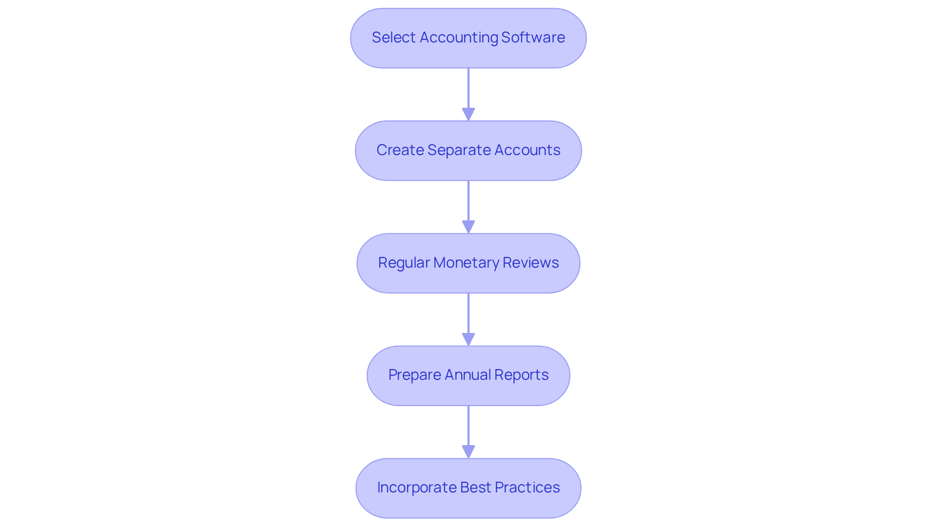 Each box represents a step in the financial tracking process. Follow the arrows to see how each step leads to the next, helping you manage your rental properties' finances effectively.