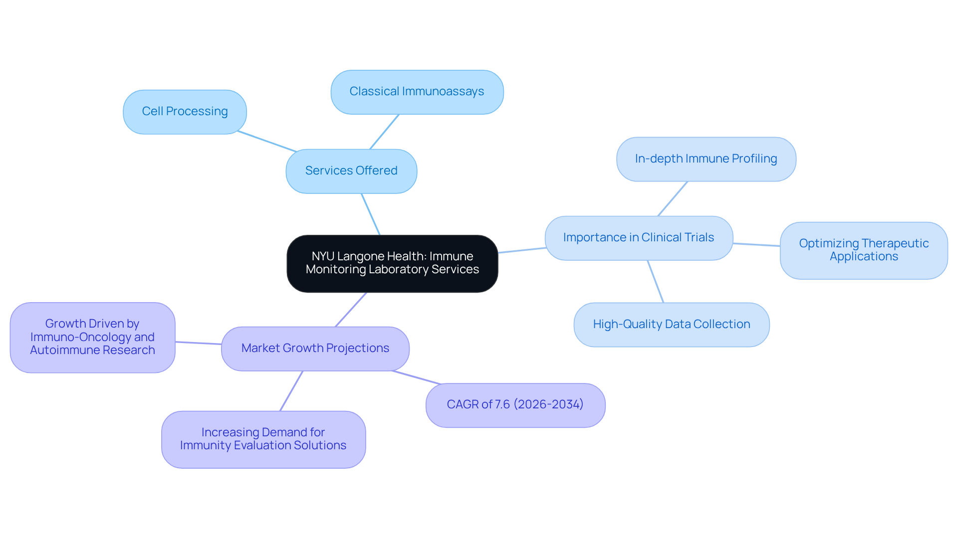 The central node represents the main topic, while the branches show different aspects of the laboratory services, including what they offer, why they matter in clinical trials, and how the market is expected to grow.