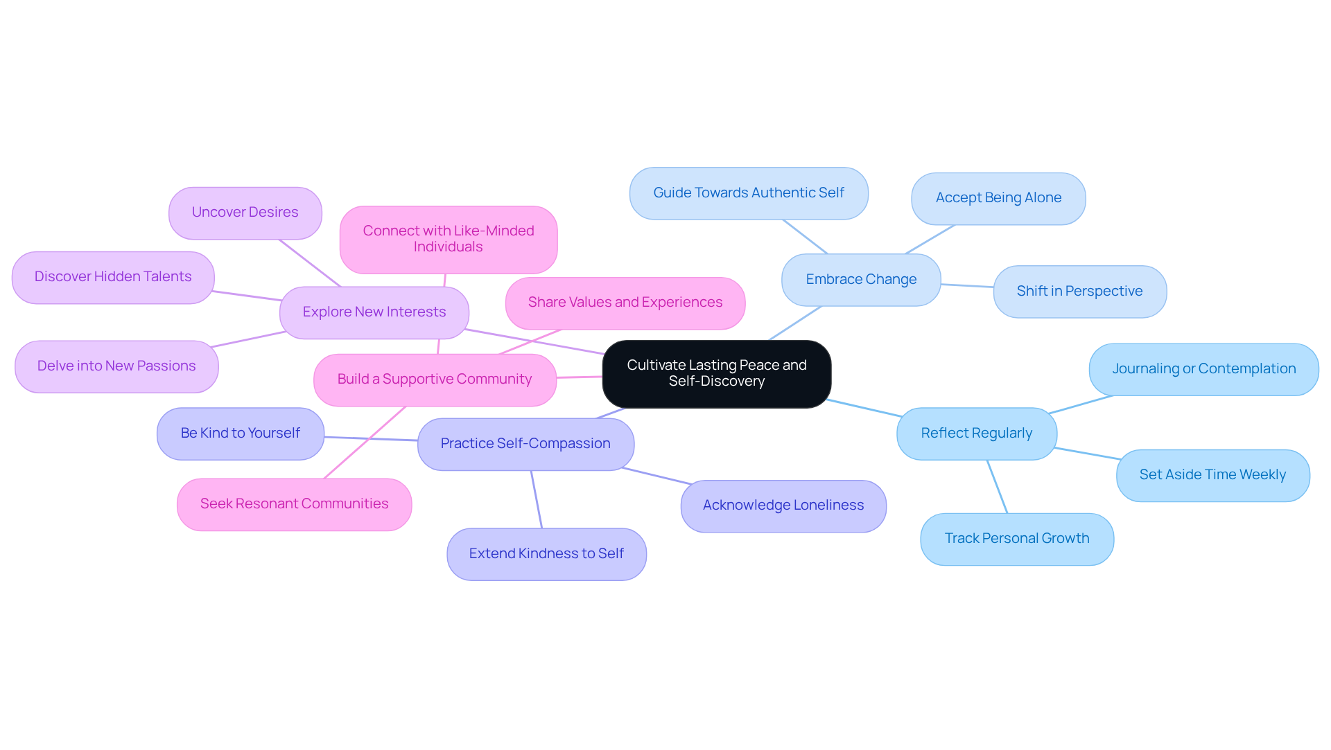 This mindmap starts with the main topic in the center, branching out to show each of the nurturing steps you can take. Each branch represents a different practice that can help you on your journey of self-discovery. Follow the branches to explore how each practice contributes to lasting peace. This mindmap starts with the main topic in the center, branching out to show each of the nurturing steps you can take. Each branch represents a different practice that can help you on your journey of self-discovery. Follow the branches to explore how each practice contributes to lasting peace.