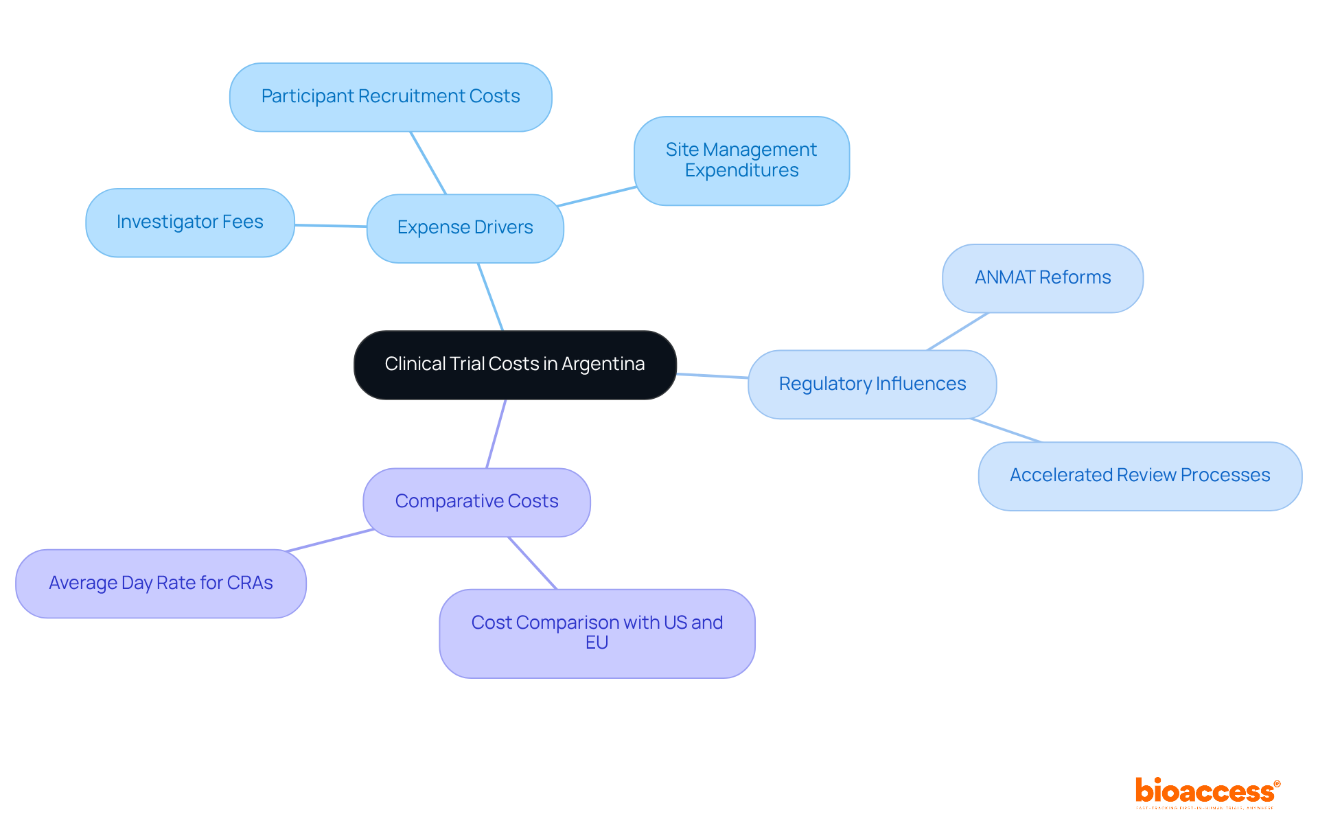 The central node represents the overall topic of clinical trial costs, while the branches show the different factors that influence these costs. Each branch and sub-branch helps you understand how various elements are interconnected.