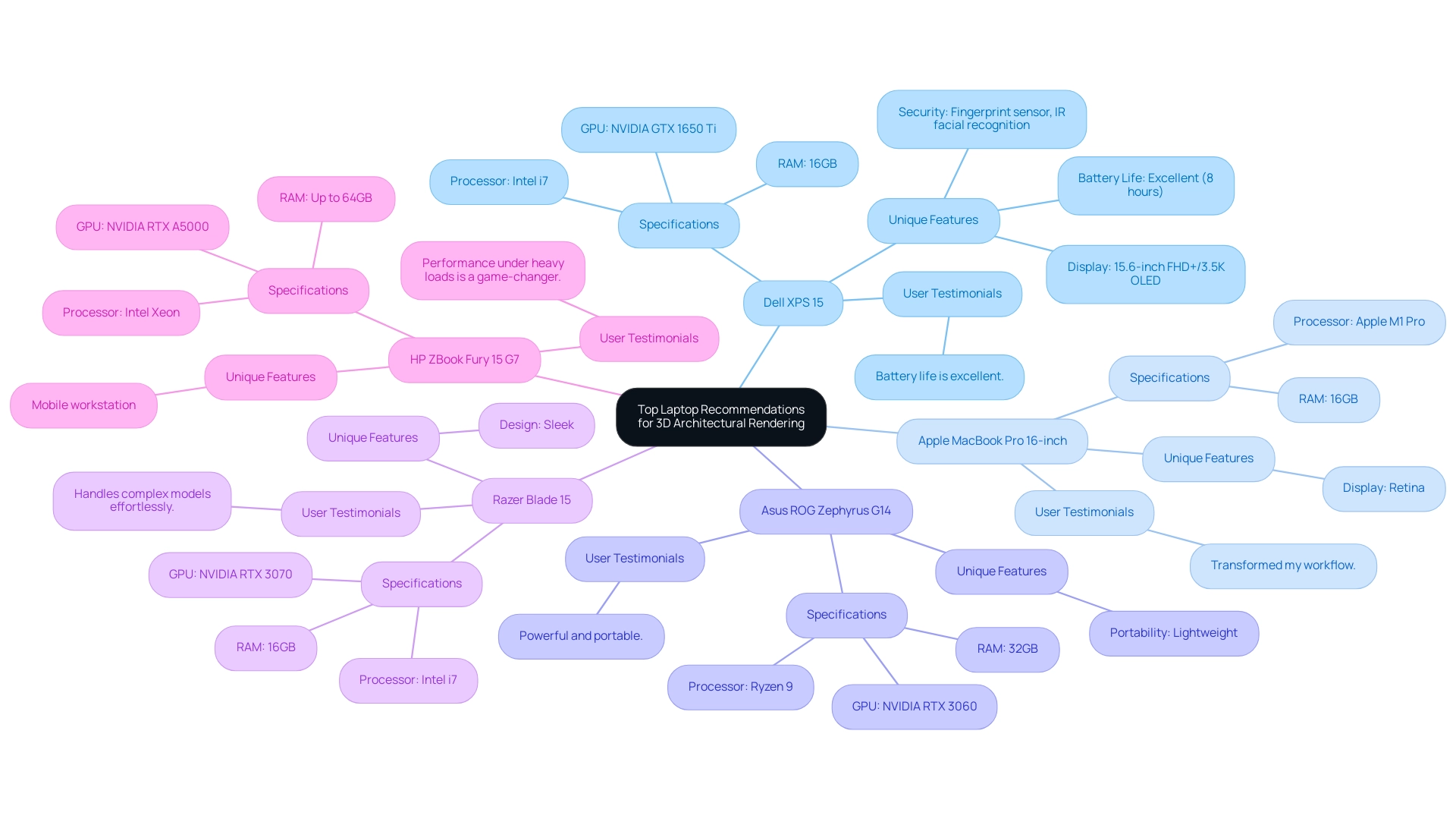 Each branch represents a laptop model; sub-branches detail specifications and testimonials. Color codes differentiate laptops, and icons represent specific features.