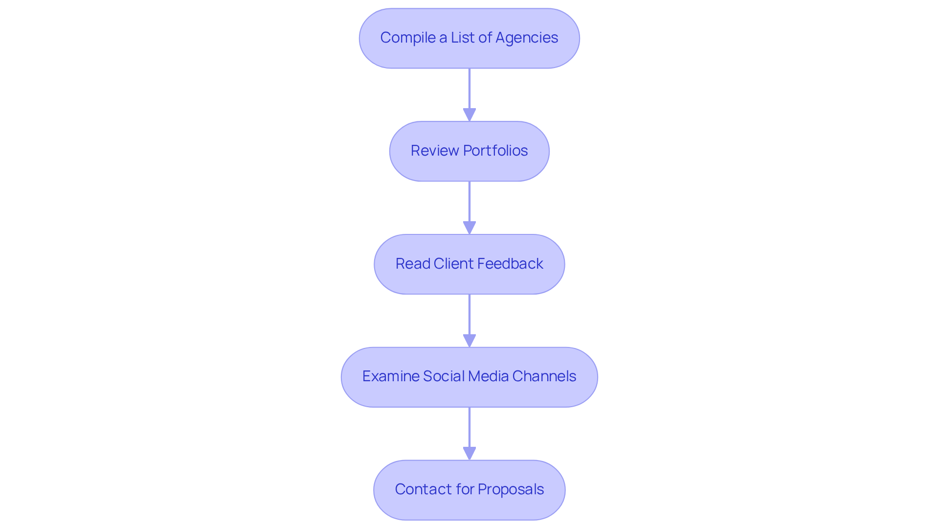Each box represents a step in the process of selecting an agency. Follow the arrows to see how to navigate from compiling your list to contacting agencies for proposals. Each box represents a step in the process of selecting an agency. Follow the arrows to see how to navigate from compiling your list to contacting agencies for proposals.