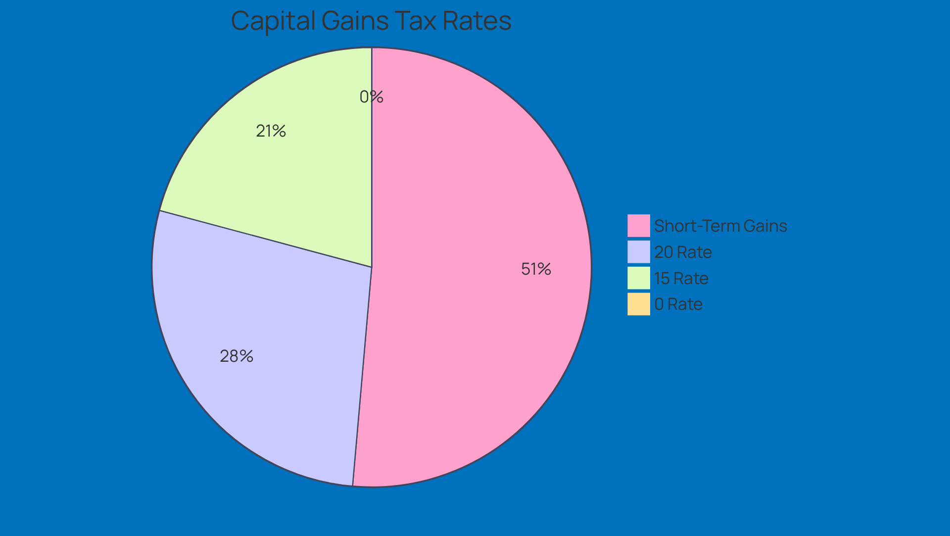 This chart shows how different capital gains are taxed. The red section represents short-term gains taxed at up to 37%, while the green, blue, and orange sections show the more favorable long-term rates based on income levels. This chart shows how different capital gains are taxed. The red section represents short-term gains taxed at up to 37%, while the green, blue, and orange sections show the more favorable long-term rates based on income levels.