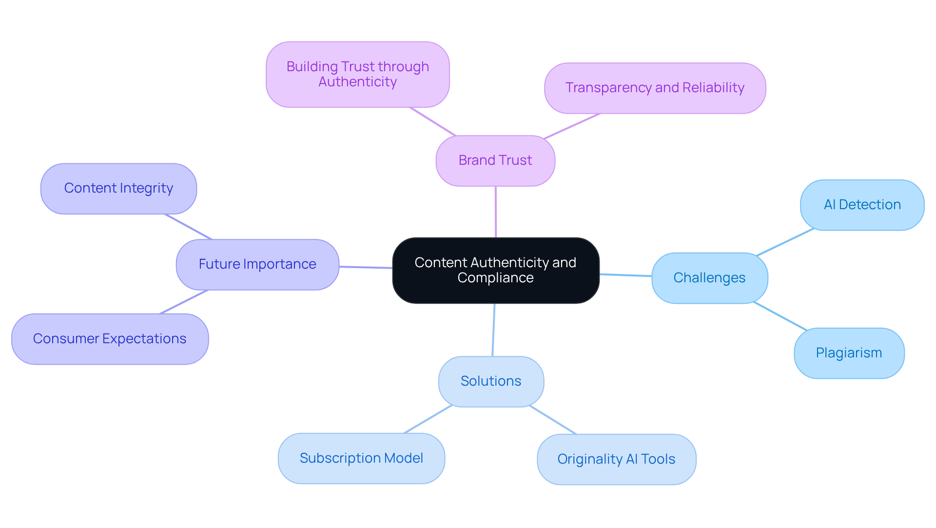 The central idea is about maintaining content authenticity. Each branch represents a different aspect — challenges faced, solutions provided, the growing importance in the future, and how it relates to building brand trust.