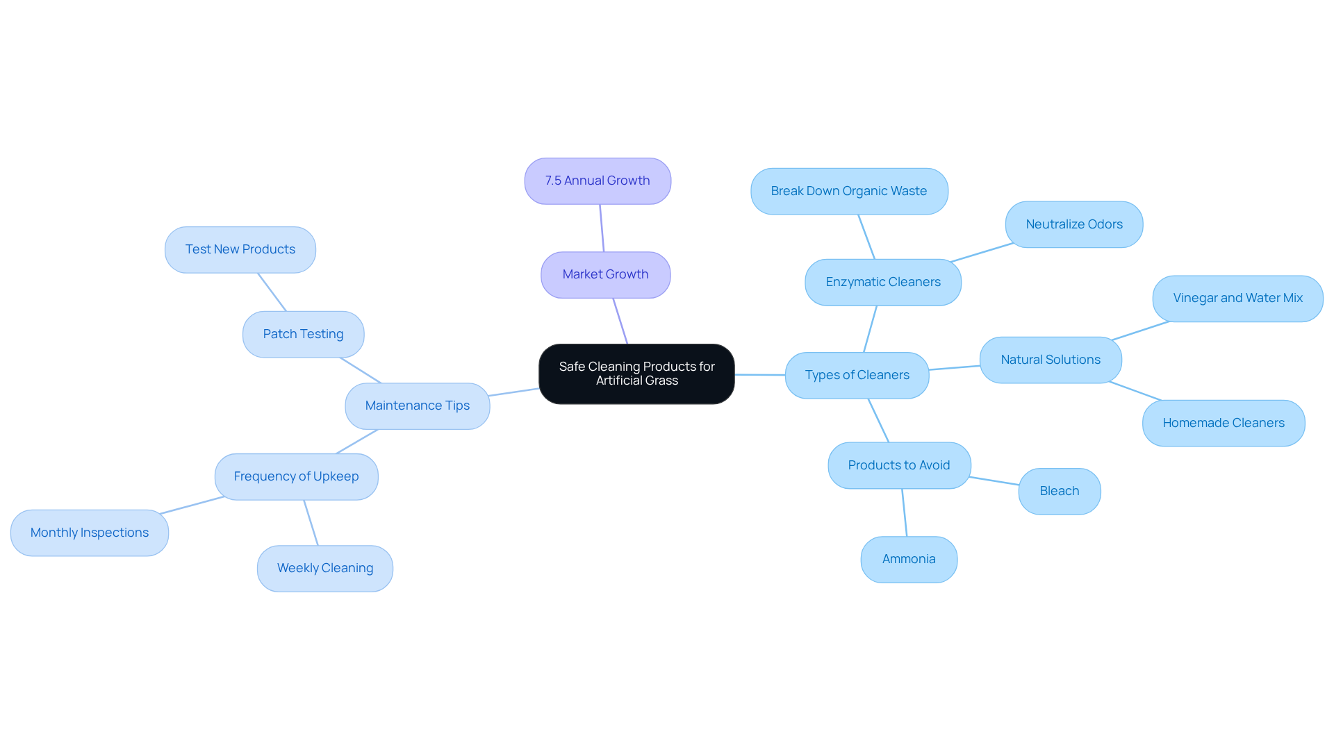 This mindmap starts with the main topic in the center and branches out to show different aspects of choosing safe cleaning products. Each branch represents a key area of focus, helping you understand how they relate to maintaining artificial grass safely. This mindmap starts with the main topic in the center and branches out to show different aspects of choosing safe cleaning products. Each branch represents a key area of focus, helping you understand how they relate to maintaining artificial grass safely.