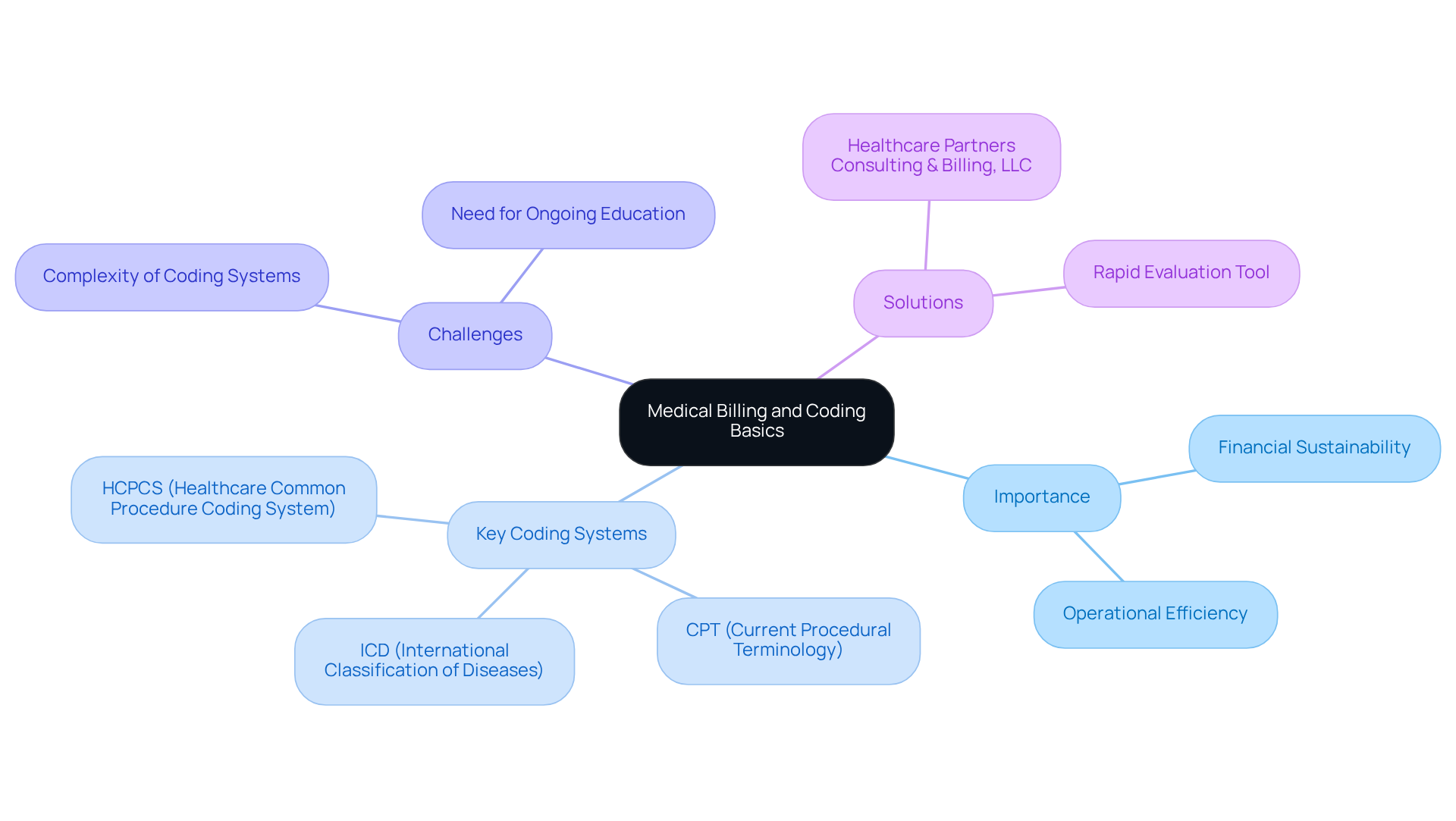 The central node represents the main topic, while branches show key areas of focus. Each sub-branch provides more detail about specific coding systems, their importance, challenges, and solutions, helping you see how everything connects.