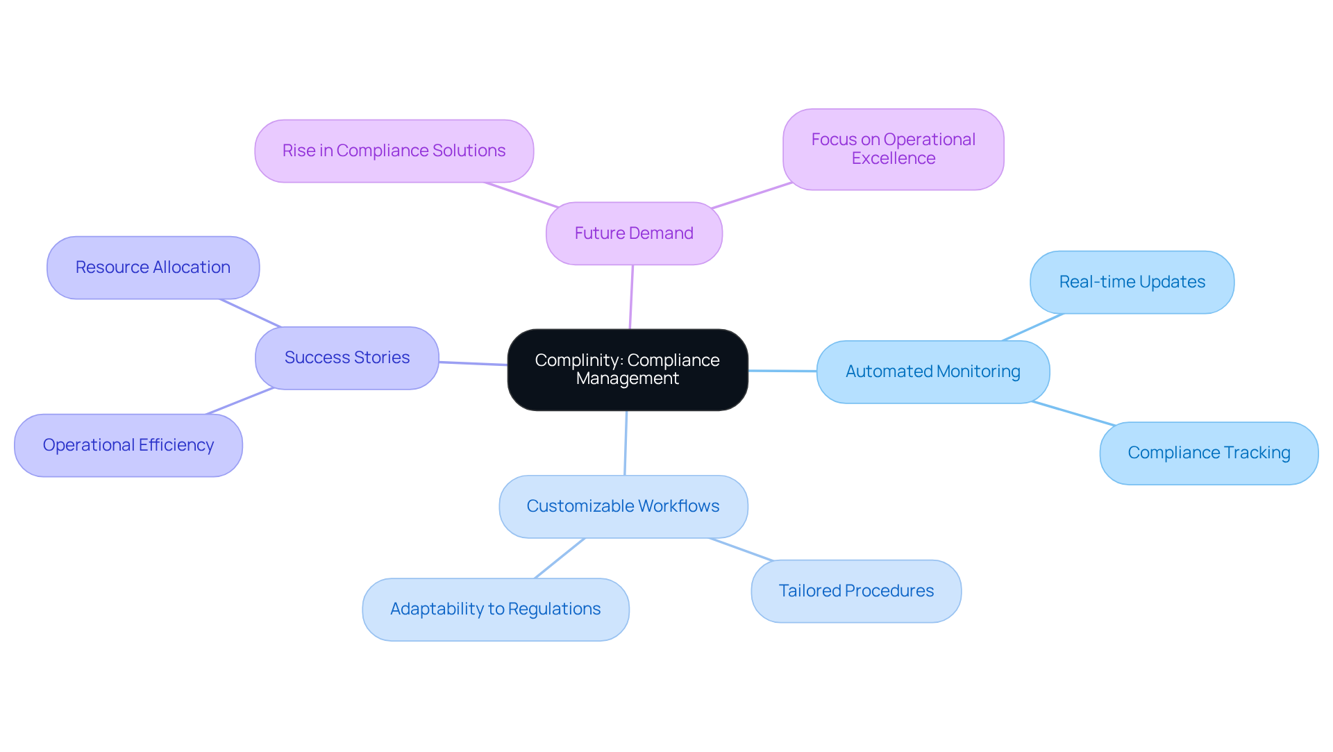 Start at the center with Complinity, then explore its features and benefits through the branches. Each branch represents a key aspect of the platform, showing how it supports organizations in managing compliance effectively.