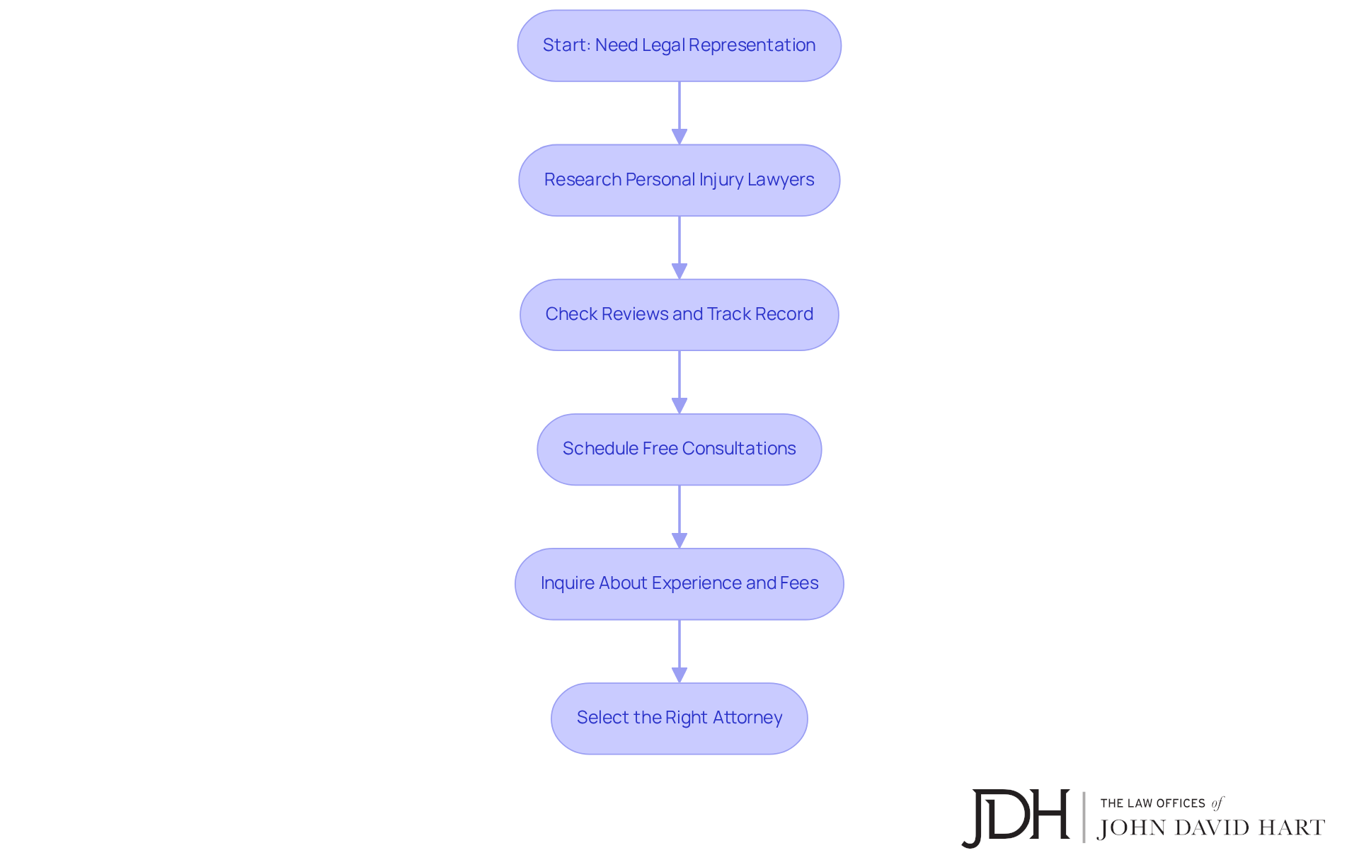 This flowchart guides you through the process of finding the right personal injury attorney. Each step shows what you should do next, from researching lawyers to making your final choice. Follow the arrows to see how to navigate this important decision. This flowchart guides you through the process of finding the right personal injury attorney. Each step shows what you should do next, from researching lawyers to making your final choice. Follow the arrows to see how to navigate this important decision.