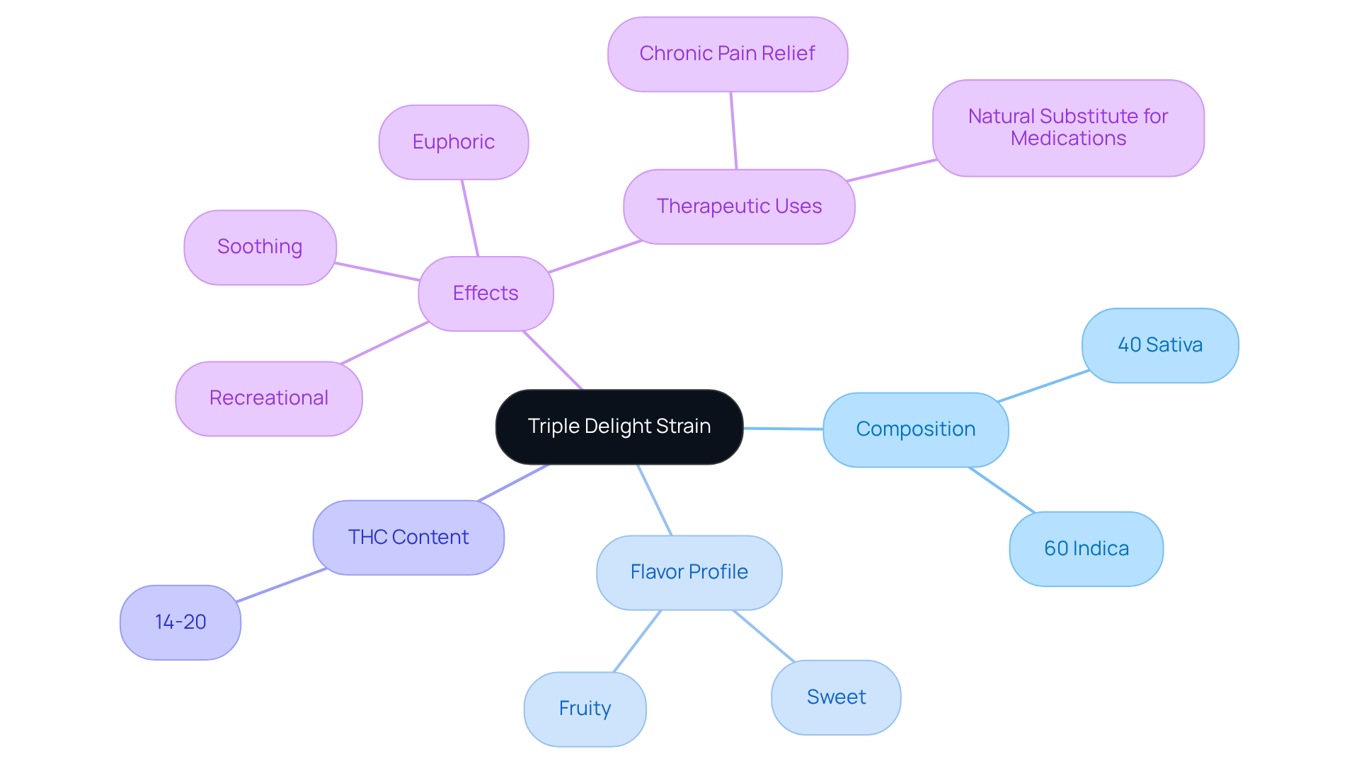 This mindmap outlines the main features of the Triple Delight strain. Each branch represents a different aspect, helping you understand how they all relate to the overall experience of this cannabis strain. This mindmap outlines the main features of the Triple Delight strain. Each branch represents a different aspect, helping you understand how they all relate to the overall experience of this cannabis strain.