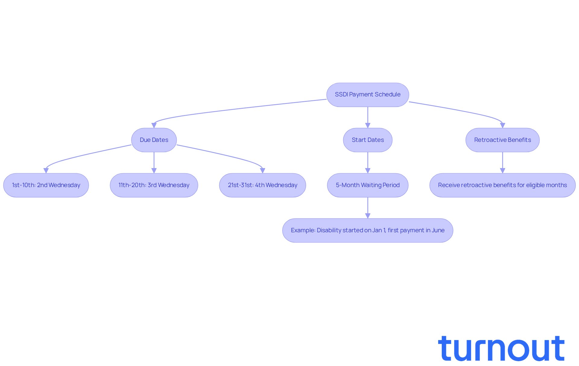 This flowchart shows how SSDI payments are scheduled based on your birth date and when you can expect your first payment. Follow the arrows to see how each part connects, from due dates to start dates and retroactive benefits.