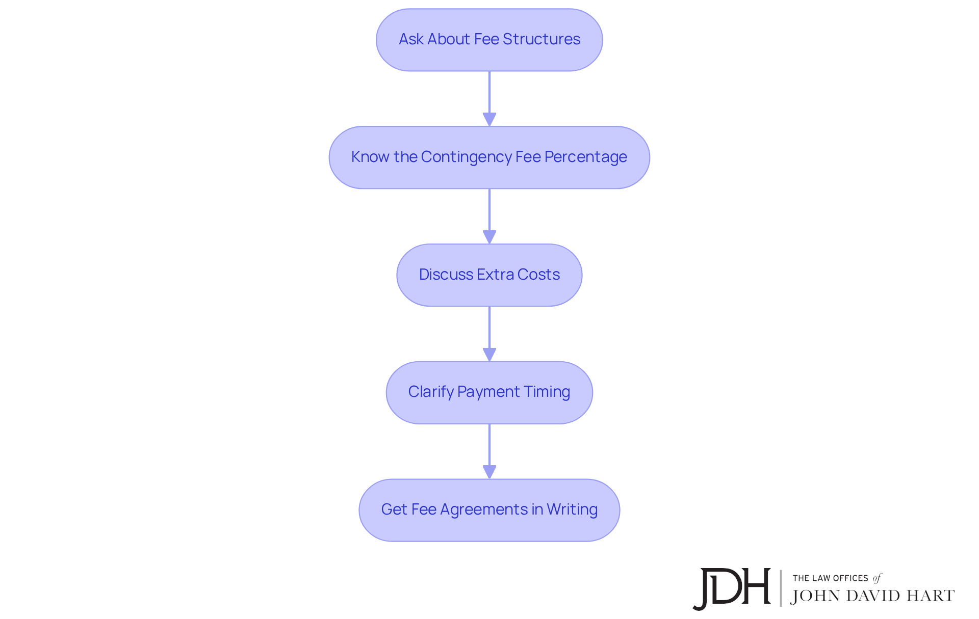 Each box represents a step you should take to understand legal fees better. Follow the arrows from one step to the next to ensure you cover all important aspects before hiring a lawyer.