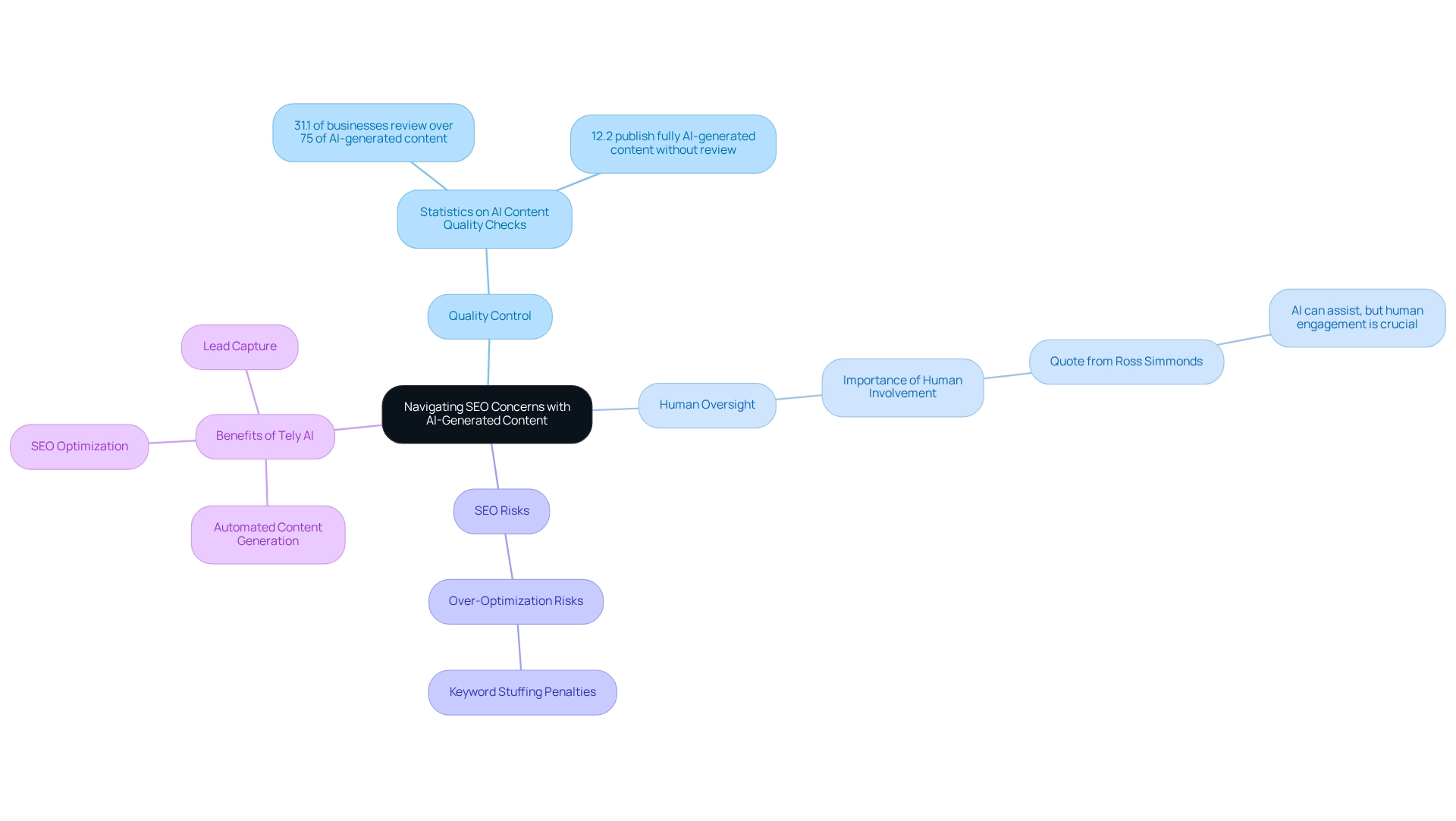 The central node represents the main topic, with branches for key themes, and sub-branches detailing specific strategies and statistics.
