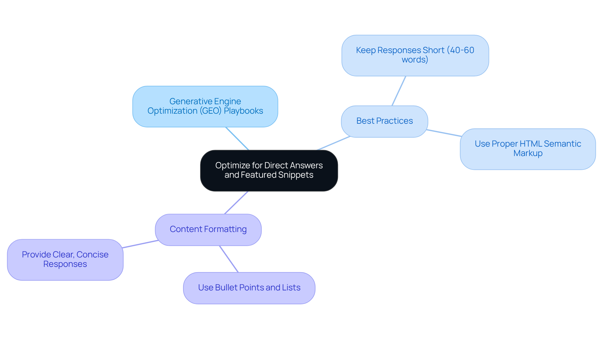 The central idea is about optimizing content for better visibility online. Each branch represents a key strategy or best practice, helping you understand how to improve your healthcare solutions' online presence.