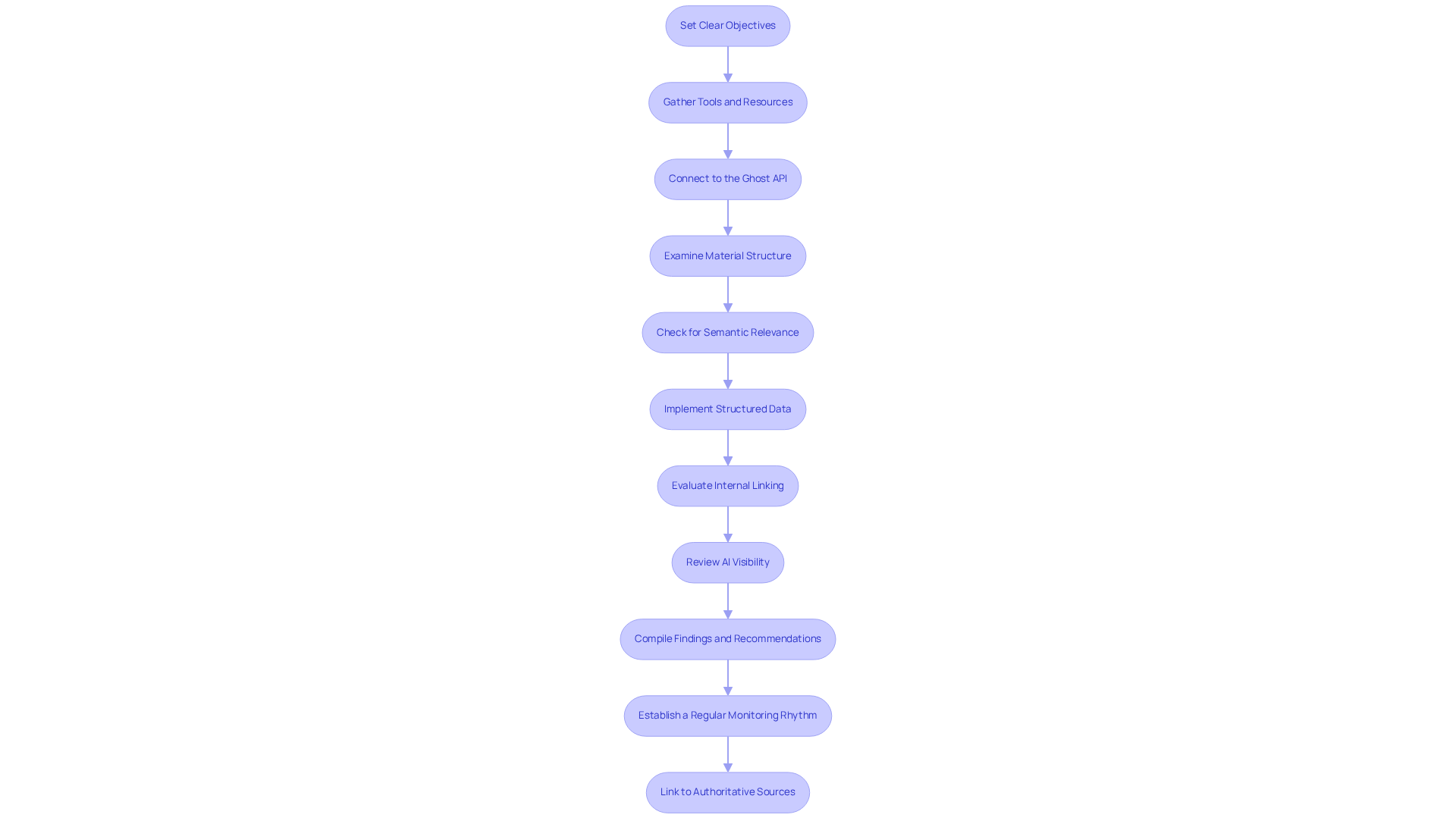 Each box represents a step in the audit process. Follow the arrows to see how each step connects to the next, helping you navigate through the entire audit procedure. Each box represents a step in the audit process. Follow the arrows to see how each step connects to the next, helping you navigate through the entire audit procedure.