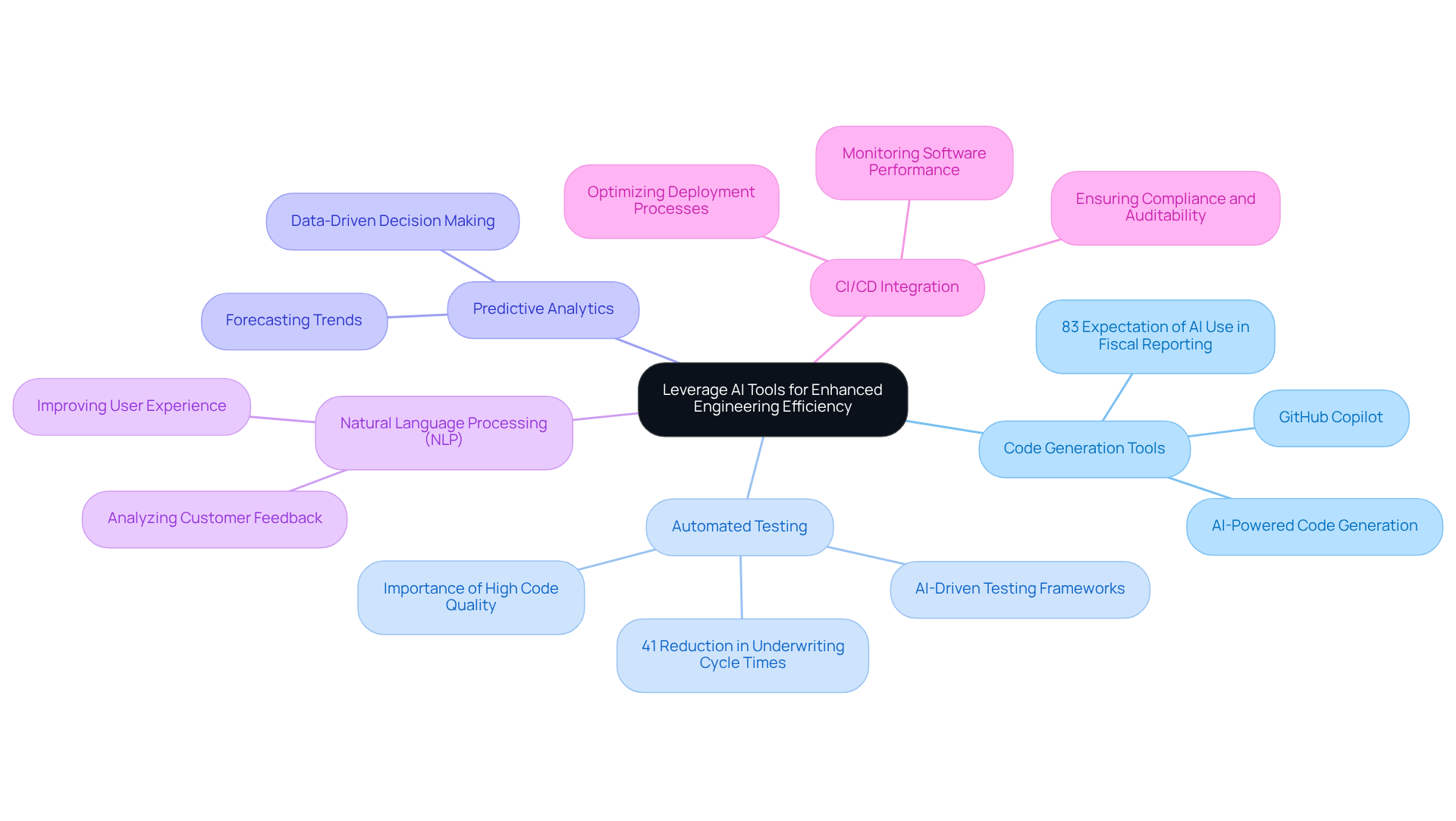 This mindmap starts with the main idea of using AI tools to boost engineering efficiency. Each branch represents a different type of AI tool, and the sub-branches provide more details about how these tools can be applied in financial software development. Follow the branches to see how each tool contributes to overall efficiency. This mindmap starts with the main idea of using AI tools to boost engineering efficiency. Each branch represents a different type of AI tool, and the sub-branches provide more details about how these tools can be applied in financial software development. Follow the branches to see how each tool contributes to overall efficiency.