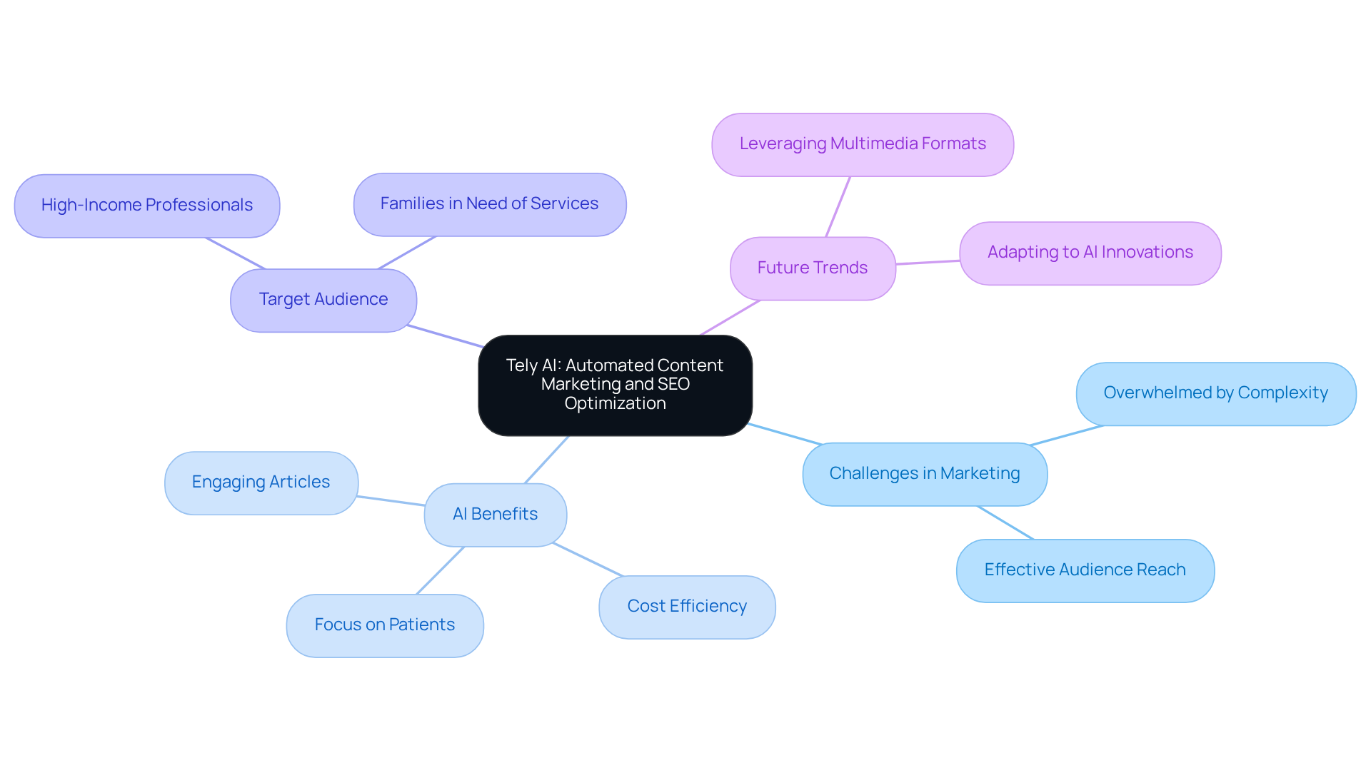 This mindmap shows how Tely AI can help healthcare businesses. Start at the center with the AI tool, then follow the branches to see the challenges it addresses, the benefits it offers, the audience it targets, and how it prepares for the future.