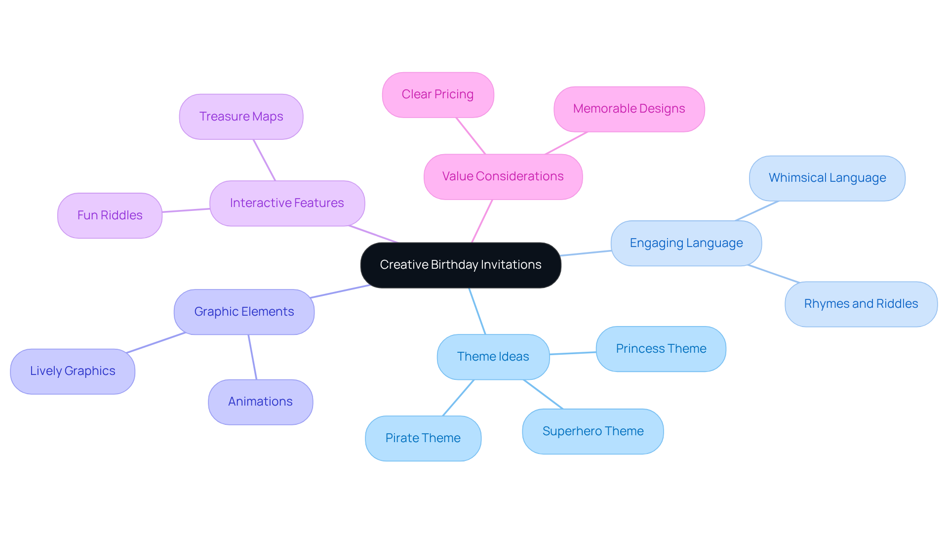 The center represents the main idea of crafting birthday invitations, while the branches show various creative aspects that can make these invitations unique and engaging.