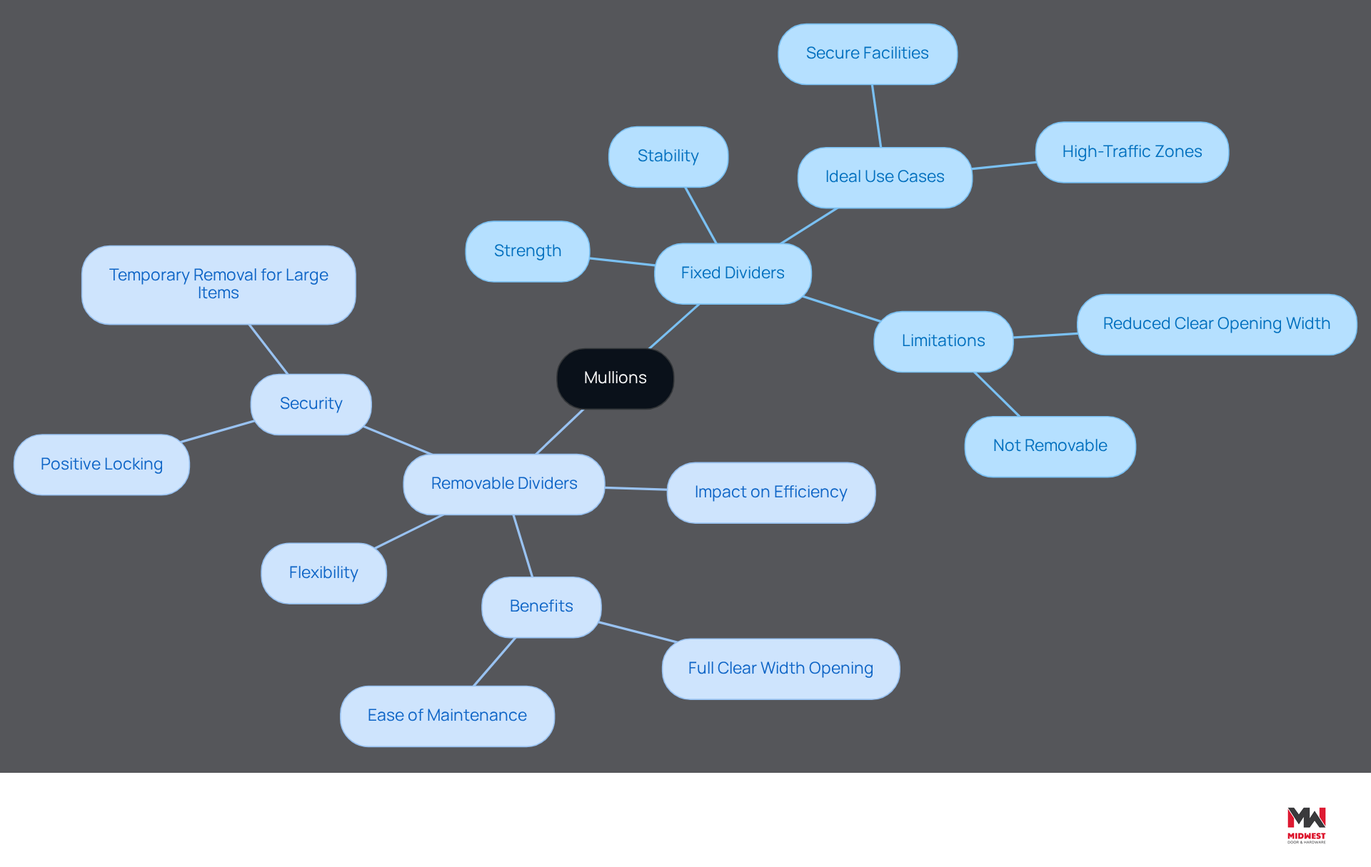 This mindmap illustrates the two main types of mullions. The central node represents the concept of mullions, while the branches show the differences between fixed and removable types. Each sub-branch provides specific details about their characteristics and applications, helping you understand which type might be best for different situations. This mindmap illustrates the two main types of mullions. The central node represents the concept of mullions, while the branches show the differences between fixed and removable types. Each sub-branch provides specific details about their characteristics and applications, helping you understand which type might be best for different situations.
