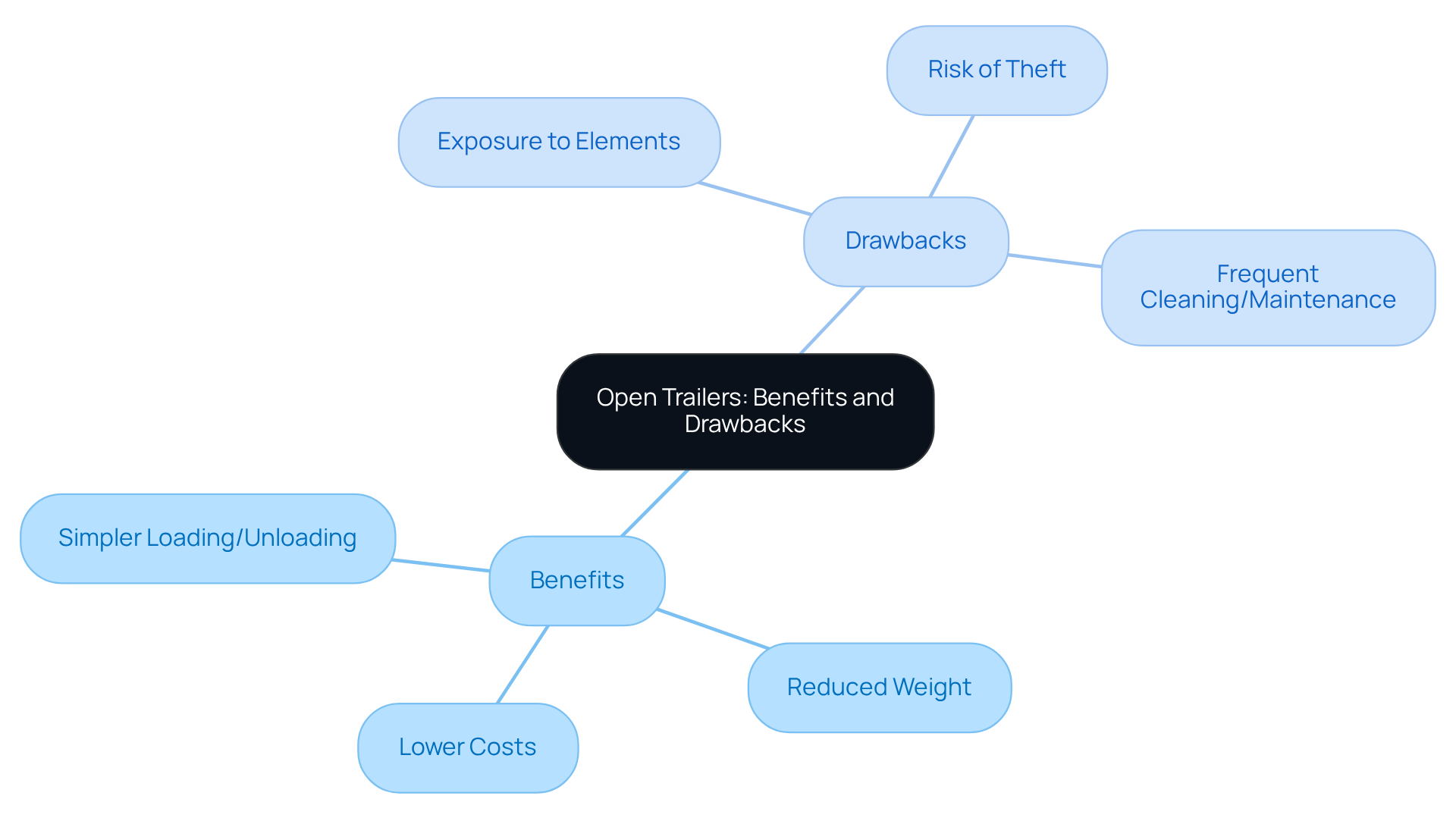 This mindmap shows the pros and cons of using open trailers. The central idea is surrounded by benefits on one side and drawbacks on the other, helping you see both sides of the argument at a glance.