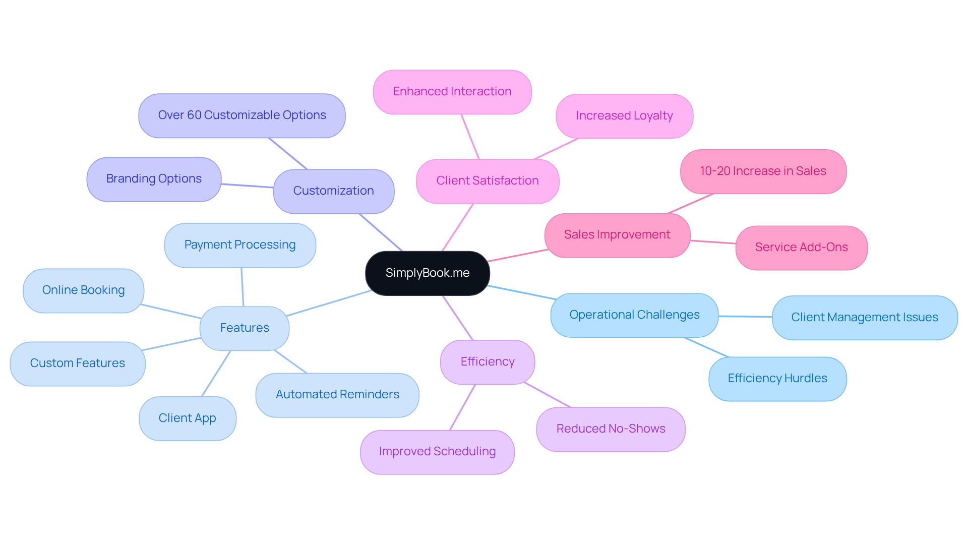 At the center is SimplyBook.me, with branches showing its main features and benefits. Each branch represents a way the platform helps service providers, making it easier to see how it can address their operational needs. At the center is SimplyBook.me, with branches showing its main features and benefits. Each branch represents a way the platform helps service providers, making it easier to see how it can address their operational needs.
